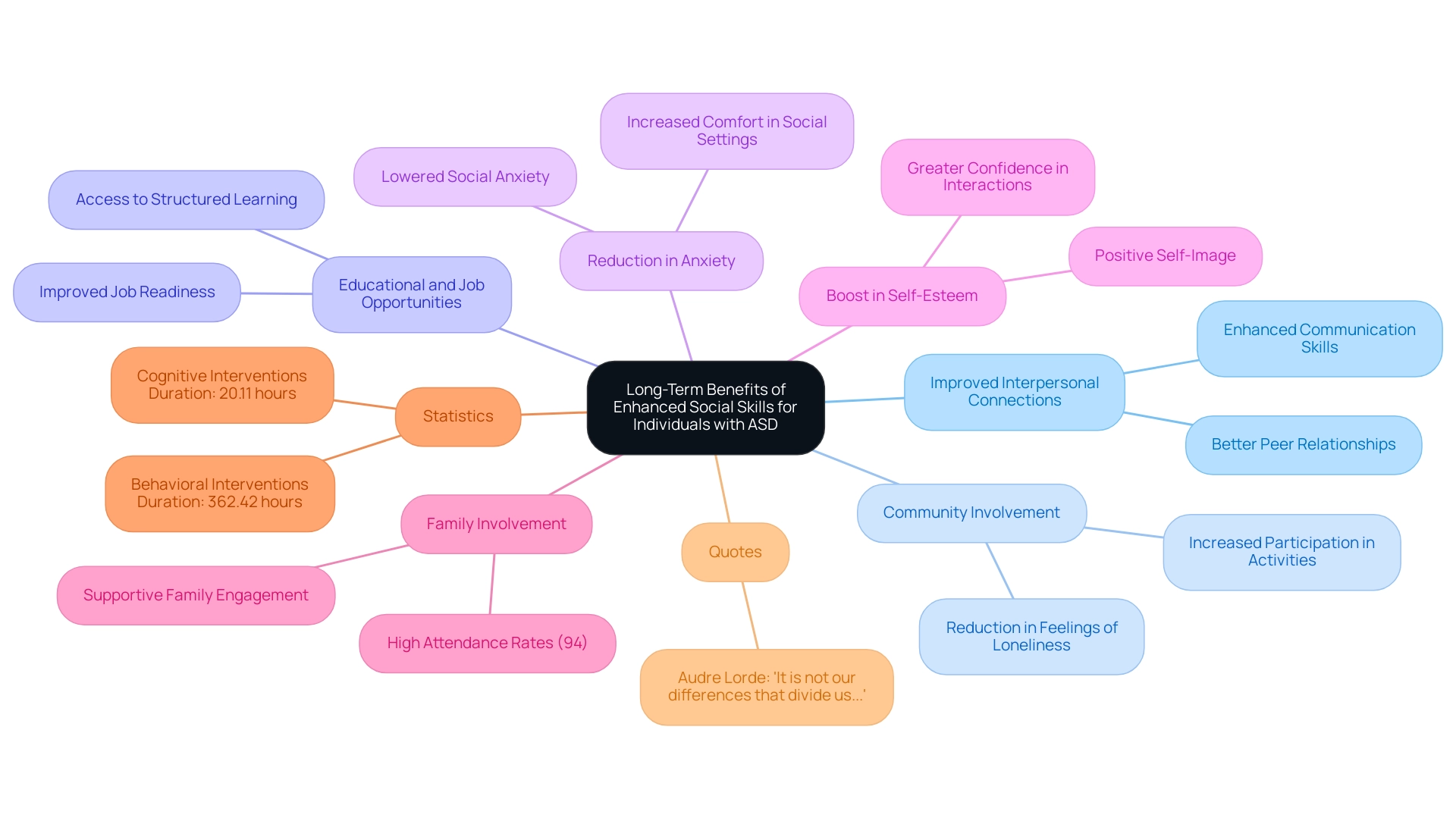 The central node represents the main topic, with branches showing the key categories and their detailed subcategories.