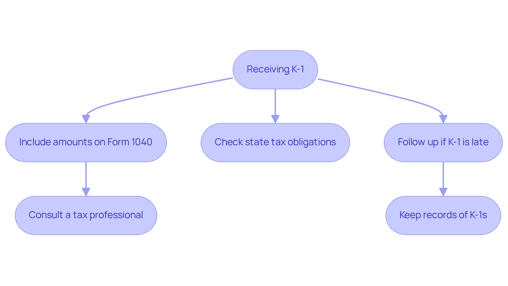 This flowchart guides you through the steps to manage your K-1 receipt. Each step is connected to show what you should do next — follow the arrows to ensure you don't miss any important actions.
