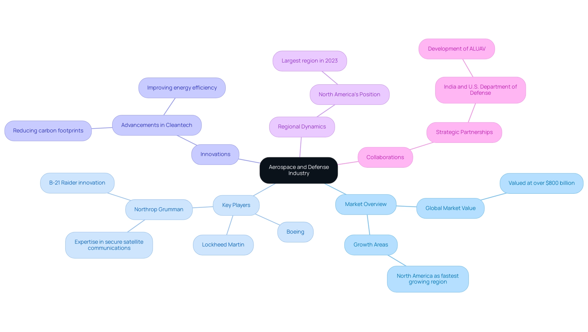 The central node represents the aerospace and defense industry, with branches for market overview, key players, innovations, regional dynamics, and collaborations, each color-coded for clarity.