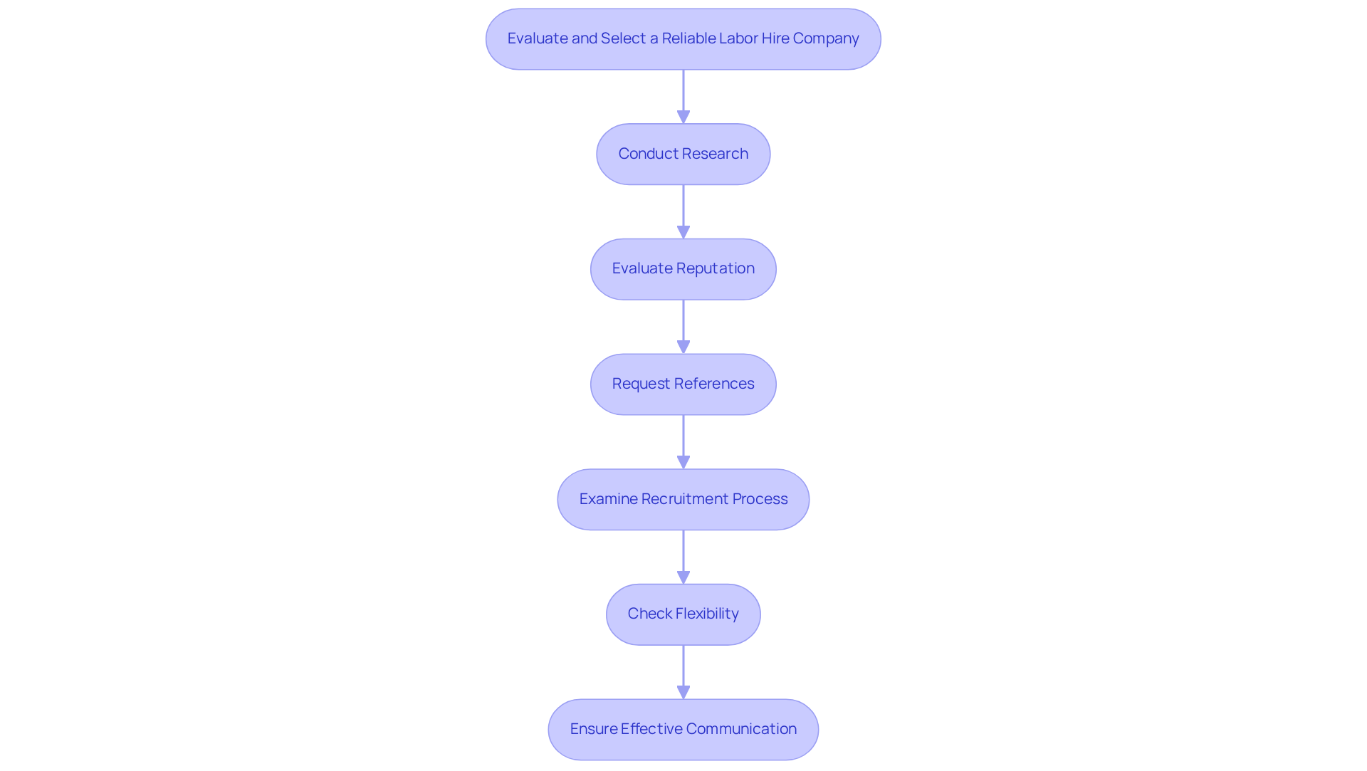 Follow the arrows to see the steps you need to take when choosing a labor hire company. Each box represents an important action or consideration to ensure you make the best choice.