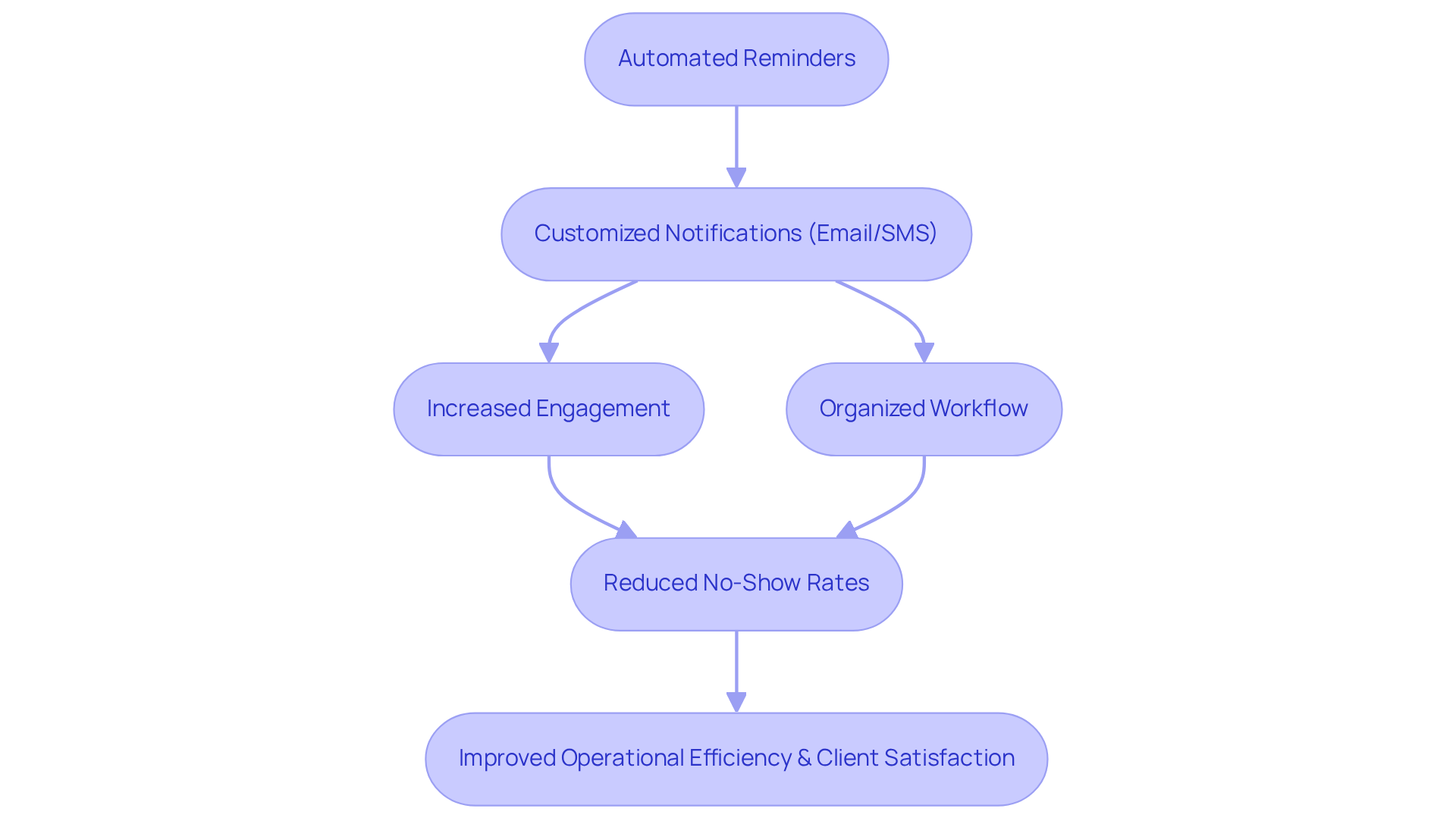 This flowchart illustrates how automated reminders lead to better appointment attendance and client satisfaction. Each step shows how reminders contribute to reducing no-shows, improving workflow, and enhancing communication.