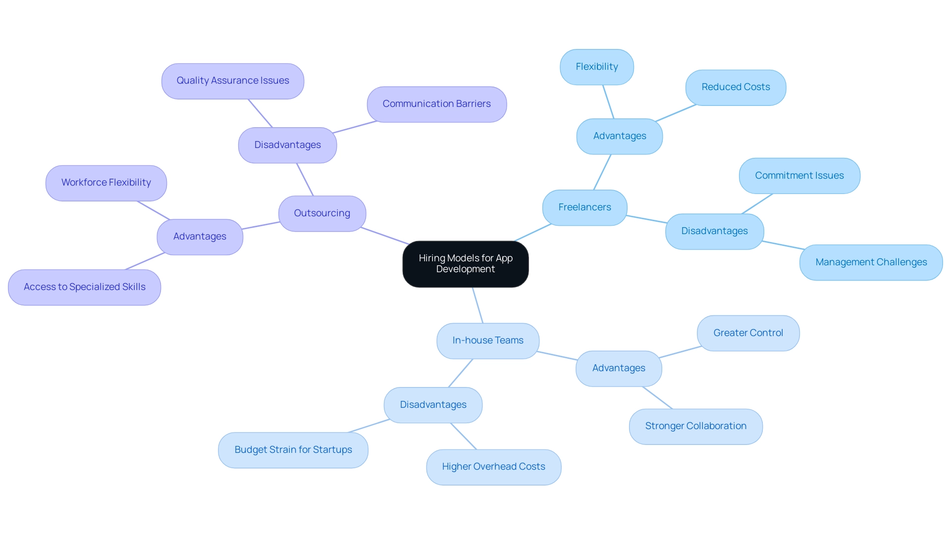 Each branch represents a hiring model, with sub-branches indicating advantages and disadvantages. Colors differentiate the models.