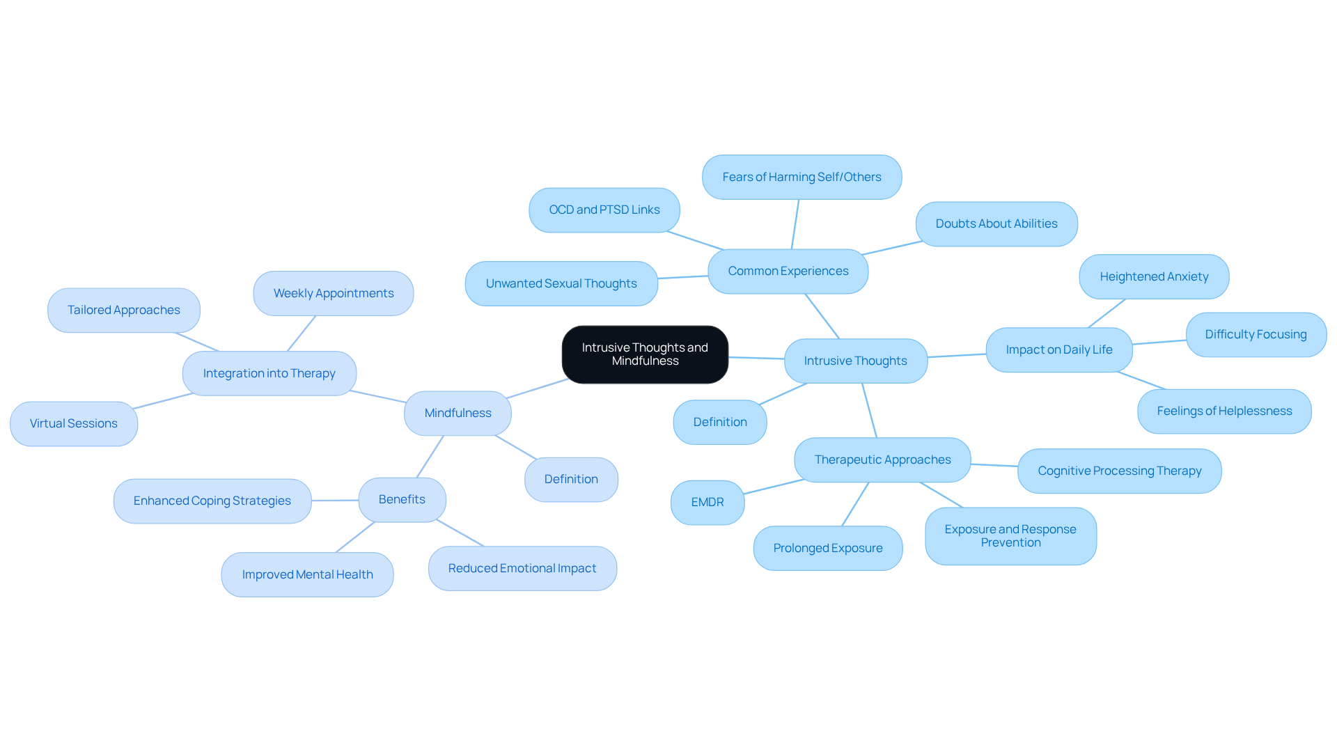 This mindmap illustrates the relationship between intrusive thoughts and mindfulness. The central idea connects to two main topics: intrusive thoughts, which include definitions and impacts, and mindfulness, which focuses on being present and its benefits. Each branch shows how these concepts relate to therapeutic practices, helping you see the bigger picture of mental health support.
