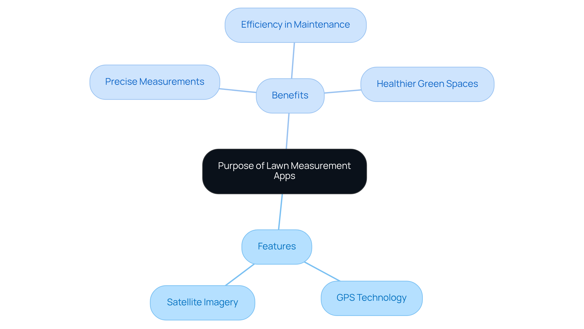 The center shows the main purpose of the apps, while the branches illustrate their features and the benefits they provide for lawn care. The center shows the main purpose of the apps, while the branches illustrate their features and the benefits they provide for lawn care.