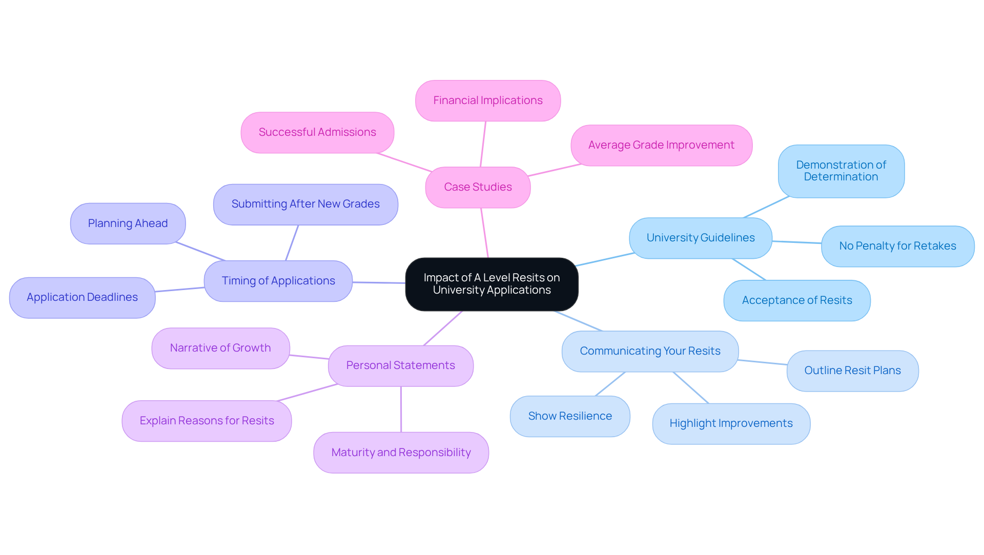The central node represents the main topic, while the branches show different aspects to consider. Each sub-branch provides specific insights or strategies related to that aspect, helping you understand how to navigate the resit process effectively.