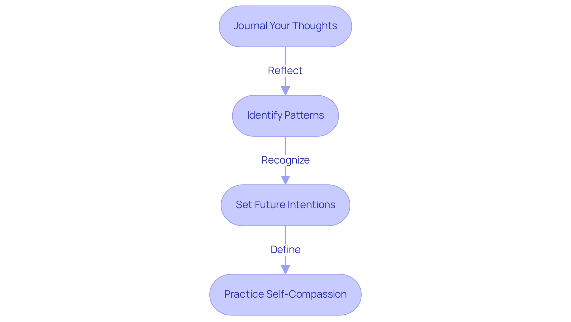 Each box represents an important step in reflecting on your relationships. Follow the arrows to see how each step builds on the previous one, guiding you toward personal growth and healthier connections.