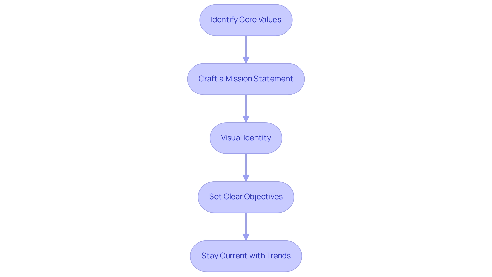 Each box represents a key step in shaping your brand. Follow the arrows to see how each step builds upon the previous one, guiding you towards a well-defined brand identity. Each box represents a key step in shaping your brand. Follow the arrows to see how each step builds upon the previous one, guiding you towards a well-defined brand identity.