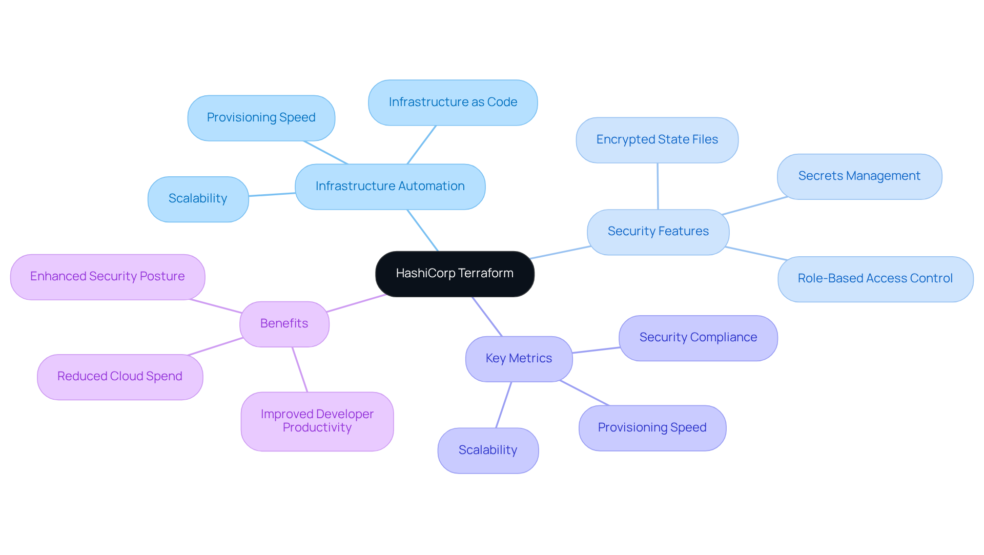The center represents Terraform, and the branches show its key features and benefits. Each color-coded branch helps you see how different aspects contribute to secure infrastructure automation.