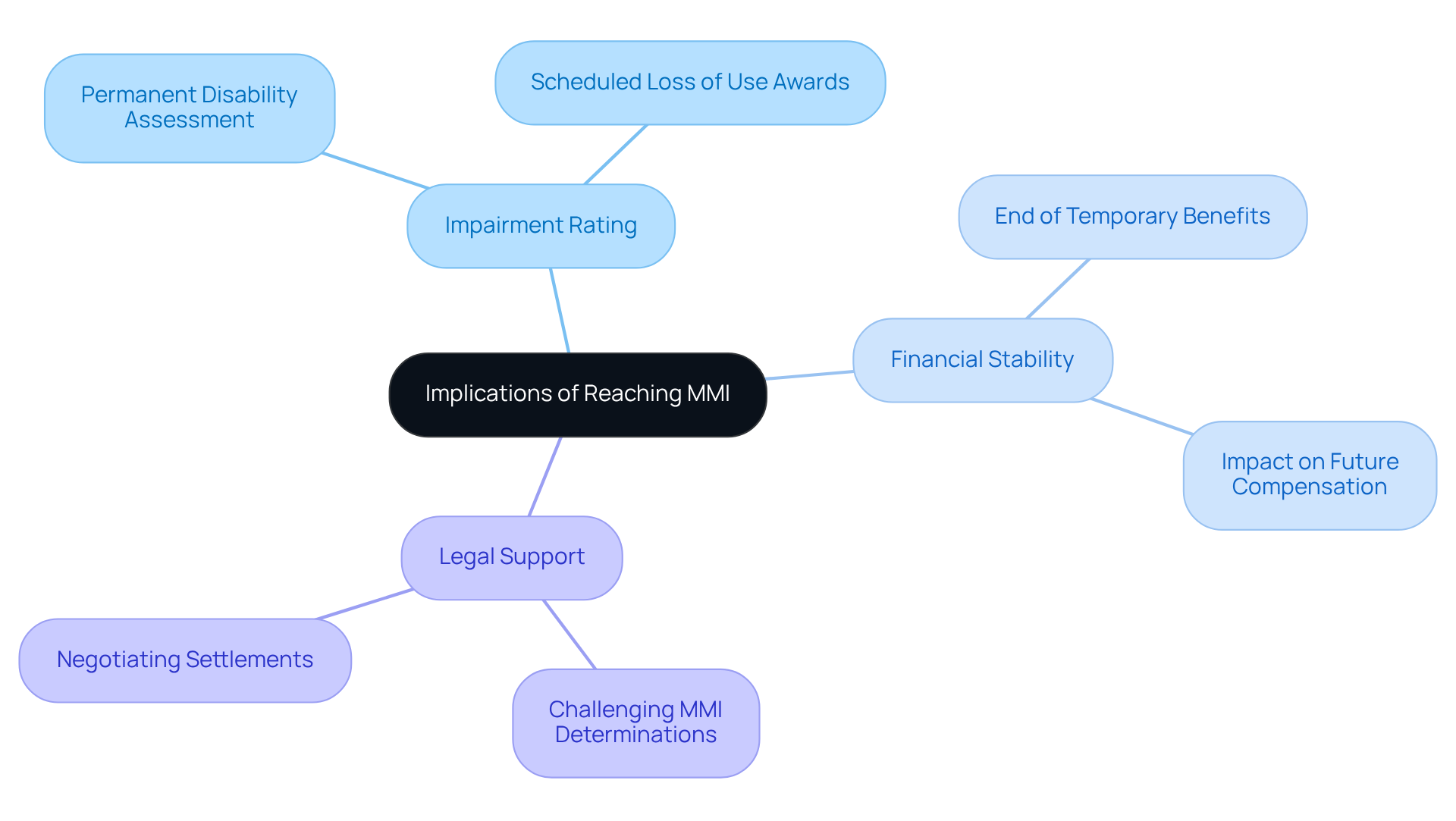 The central node represents the main topic, while branches show the key implications and their subcategories. Each color-coded branch helps you see how different aspects of reaching MMI are connected and what they mean for your future.