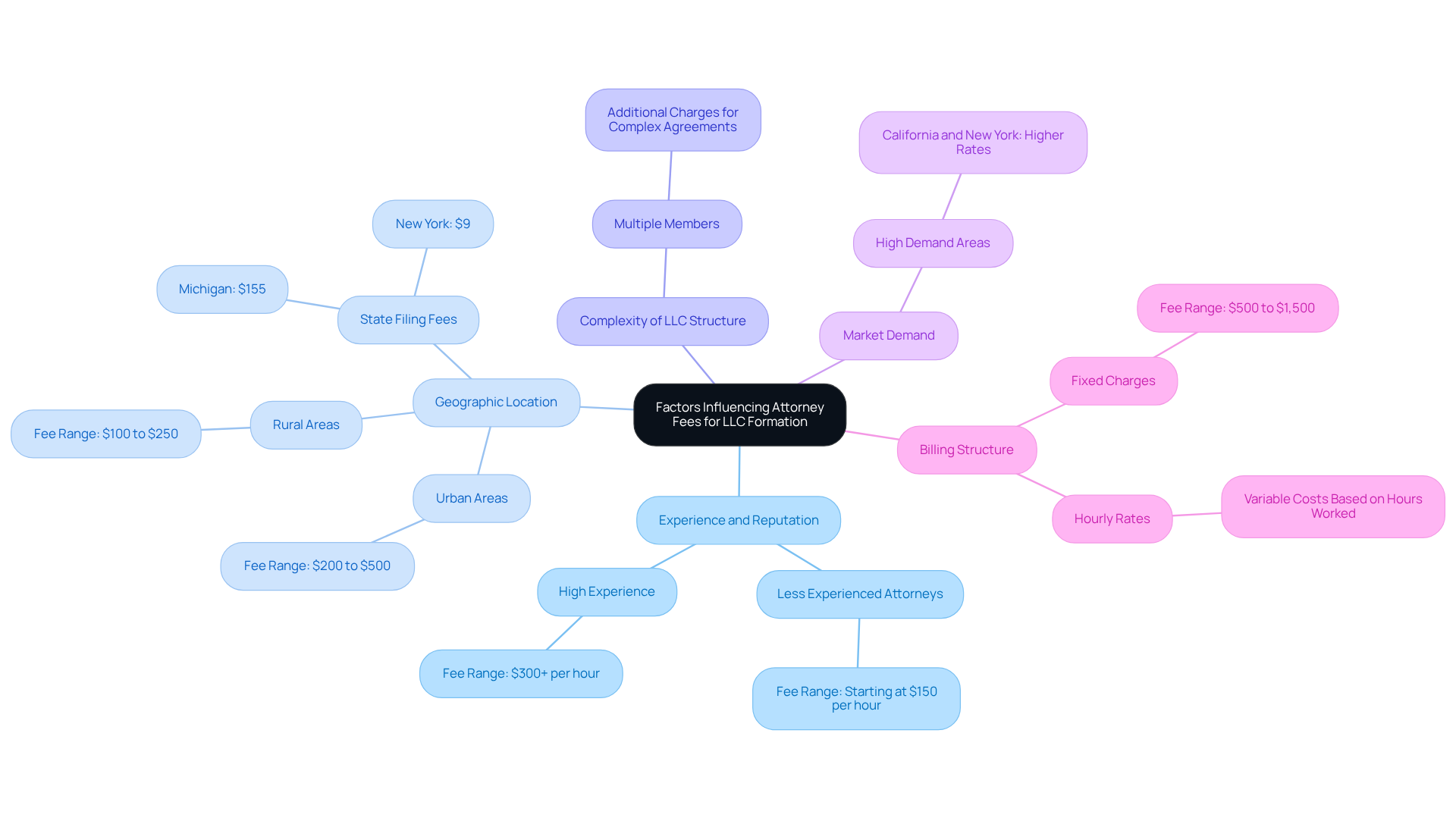 The center shows the main topic, and each branch represents a different factor affecting attorney fees. Follow the branches to see specific details and examples related to each factor.
