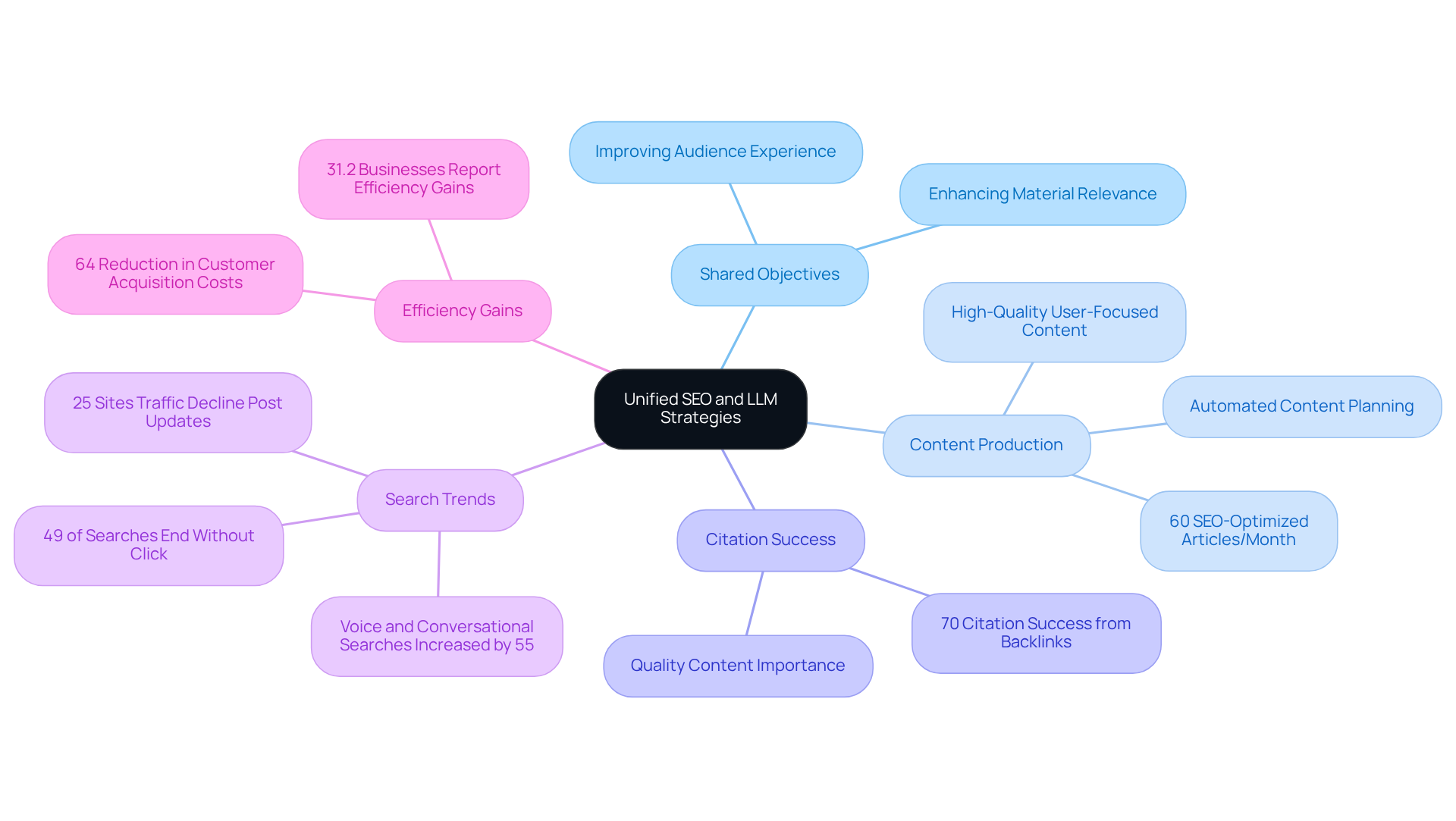 The central node represents the main strategy, with branches showing different aspects like objectives and statistics. Each branch details how these elements work together to improve marketing effectiveness.
