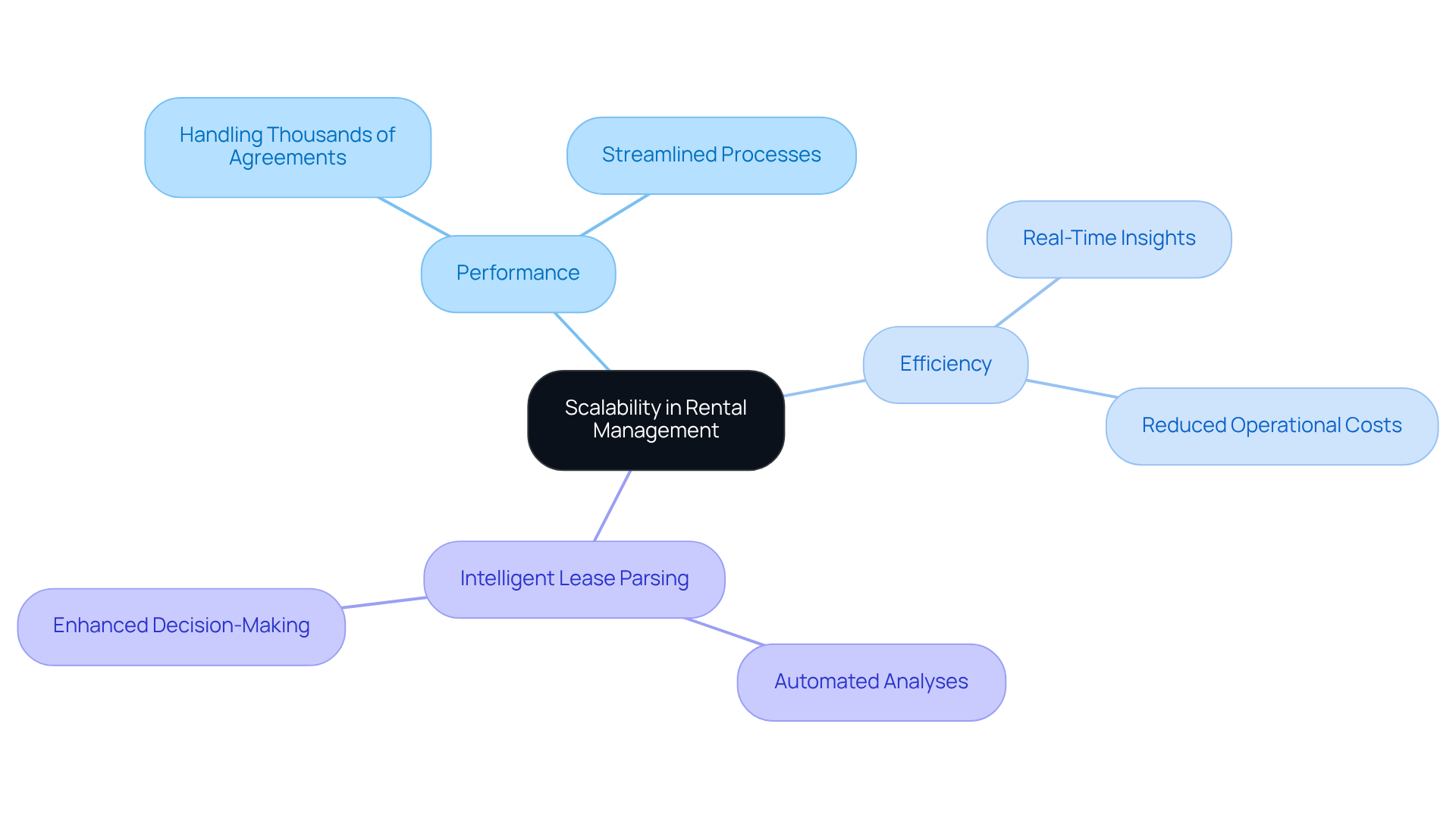 The central node represents the main theme of scalability, while the branches show how it connects to performance and efficiency benefits. Each sub-branch details specific advantages, helping you understand how scalability impacts rental management.
