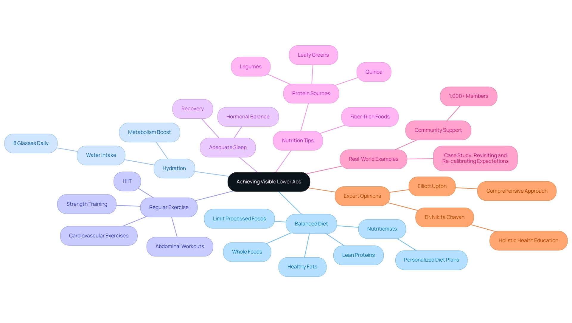 Each branch represents a key factor contributing to visible lower abs, with sub-branches detailing specific tips or insights related to that factor.