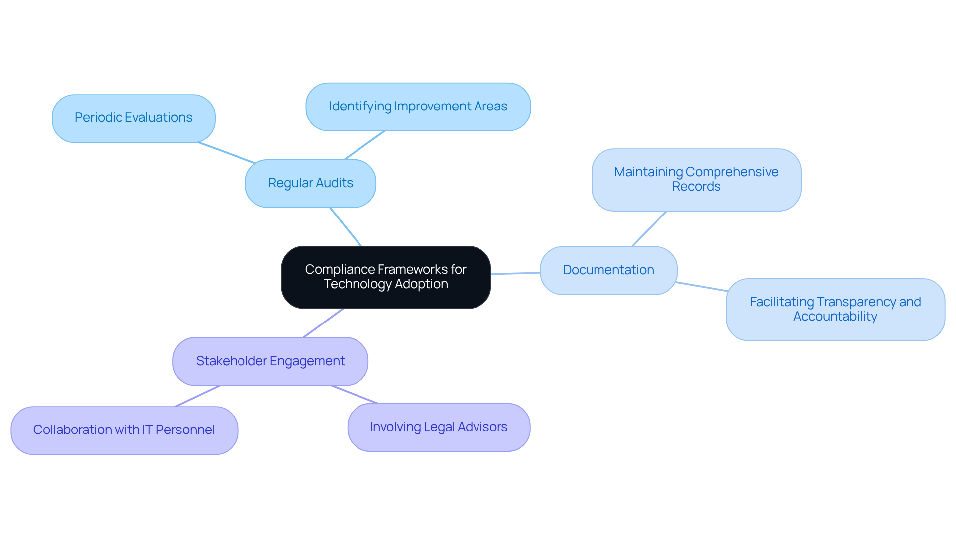 The center represents the main focus on compliance frameworks, while the branches show the key elements that support this goal. Each branch highlights an important aspect of establishing compliance, making it easy to understand how they all connect. The center represents the main focus on compliance frameworks, while the branches show the key elements that support this goal. Each branch highlights an important aspect of establishing compliance, making it easy to understand how they all connect.