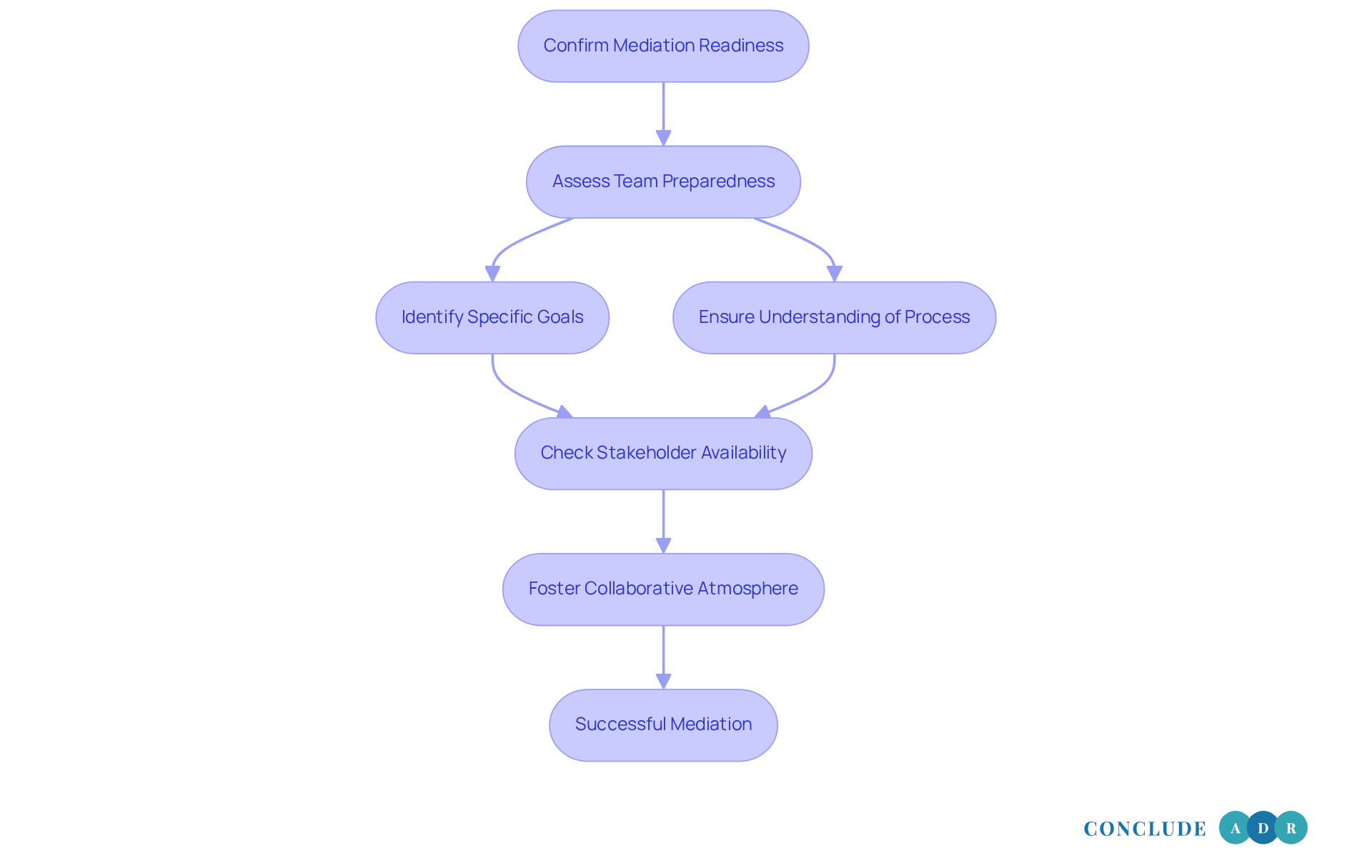 Each box represents a crucial step in preparing for negotiation. Follow the arrows to see how each step builds on the previous one, leading to a successful mediation process. Each box represents a crucial step in preparing for negotiation. Follow the arrows to see how each step builds on the previous one, leading to a successful mediation process.