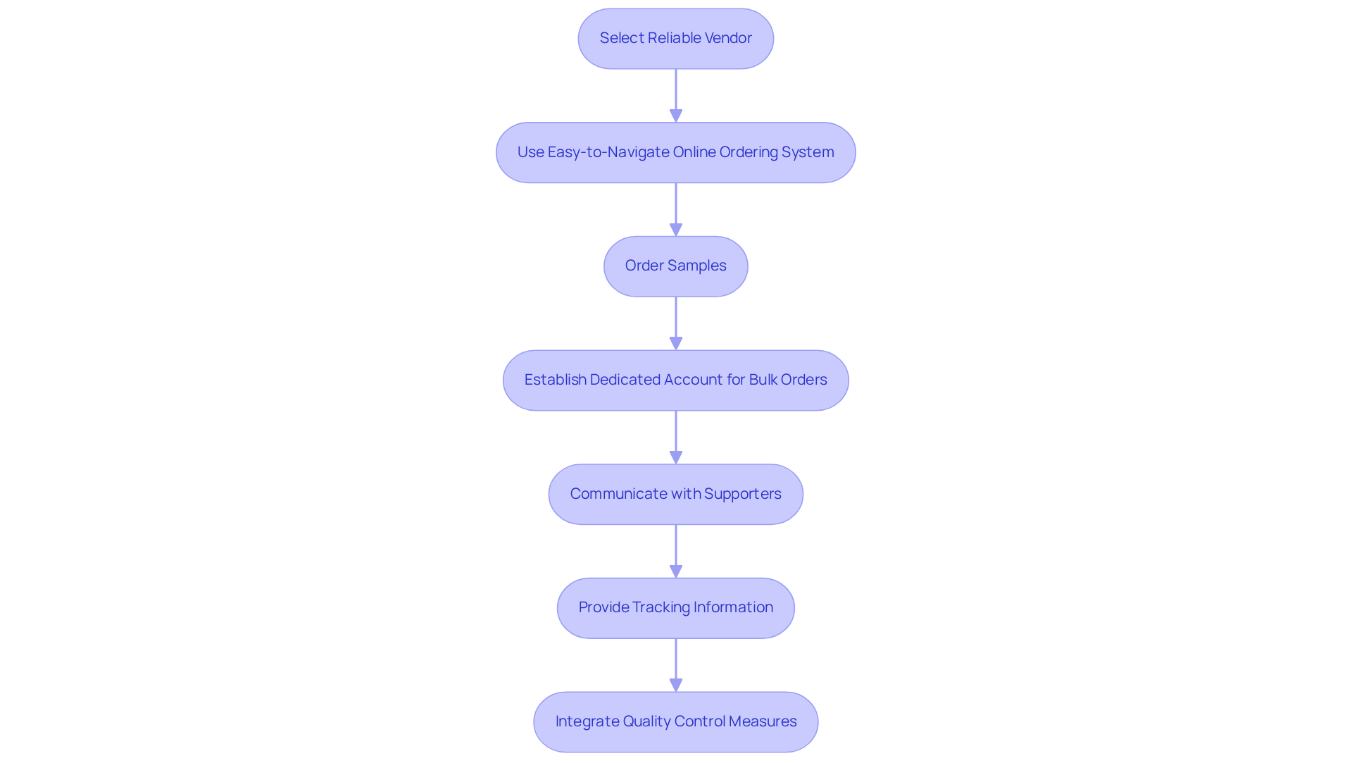 Follow the arrows to see the steps for improving your ordering process. Each box represents an action to take, ensuring a smooth experience for your supporters.