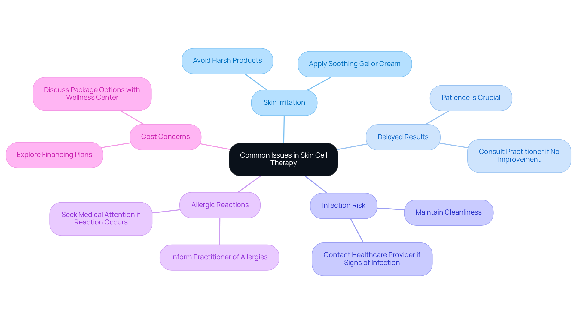 Start at the center with the main topic and explore each branch to see the specific issues and helpful strategies related to skin cell therapies. Start at the center with the main topic and explore each branch to see the specific issues and helpful strategies related to skin cell therapies.