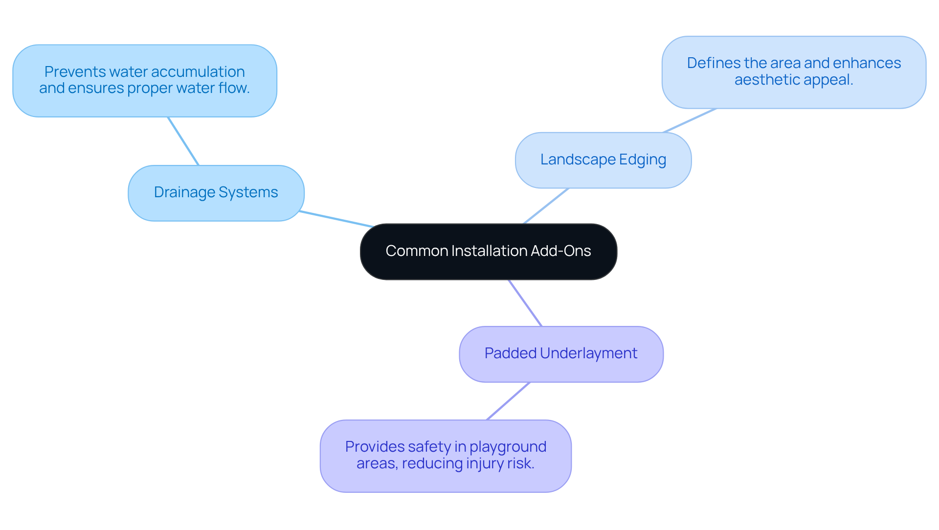 The central node represents the main topic, while the branches show different enhancements. Each branch includes a description of what the enhancement does, helping you understand how they contribute to the overall installation. The central node represents the main topic, while the branches show different enhancements. Each branch includes a description of what the enhancement does, helping you understand how they contribute to the overall installation.