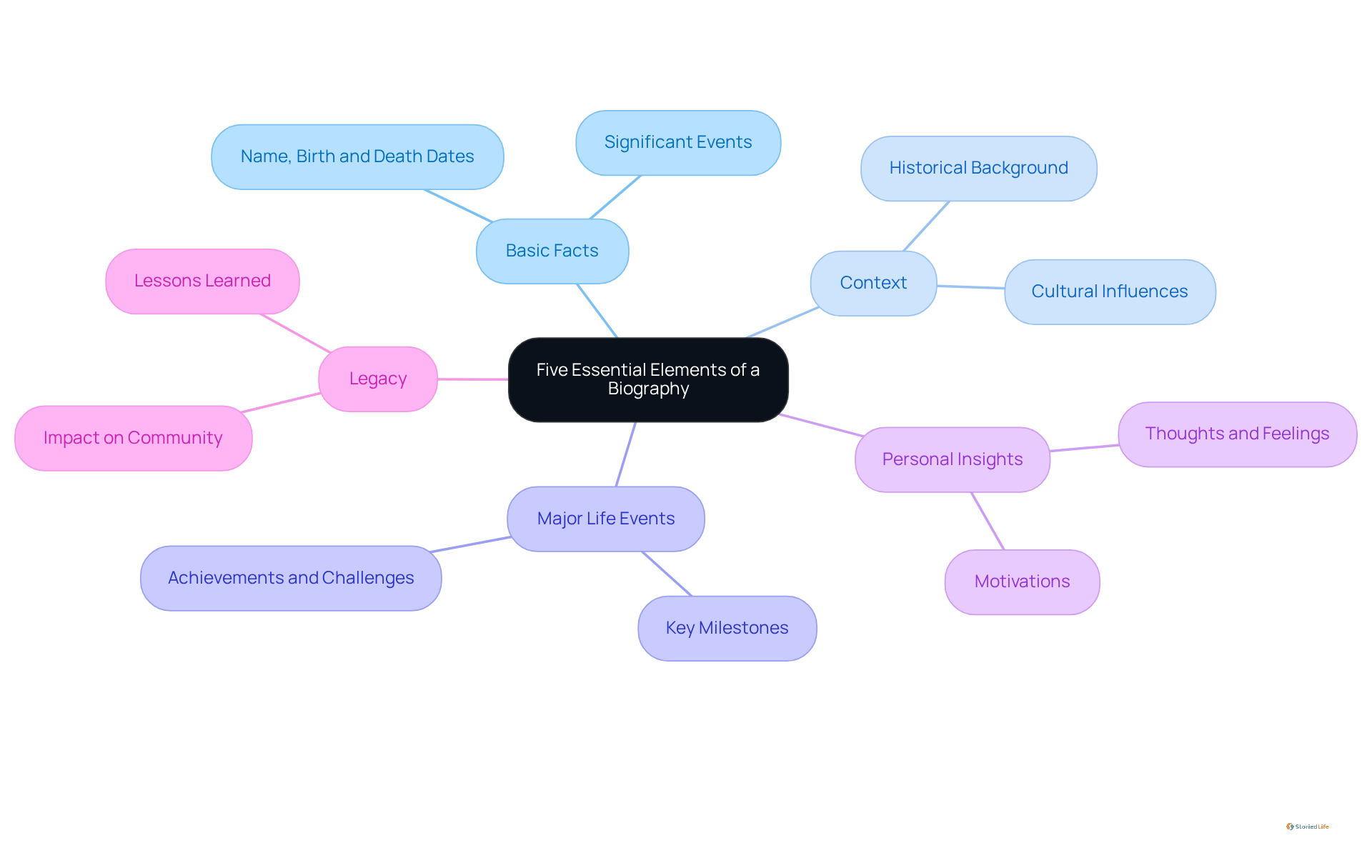 The central node represents the main theme of biography writing, while each branch highlights a crucial component. Explore each branch to understand how these elements contribute to crafting a compelling life story.