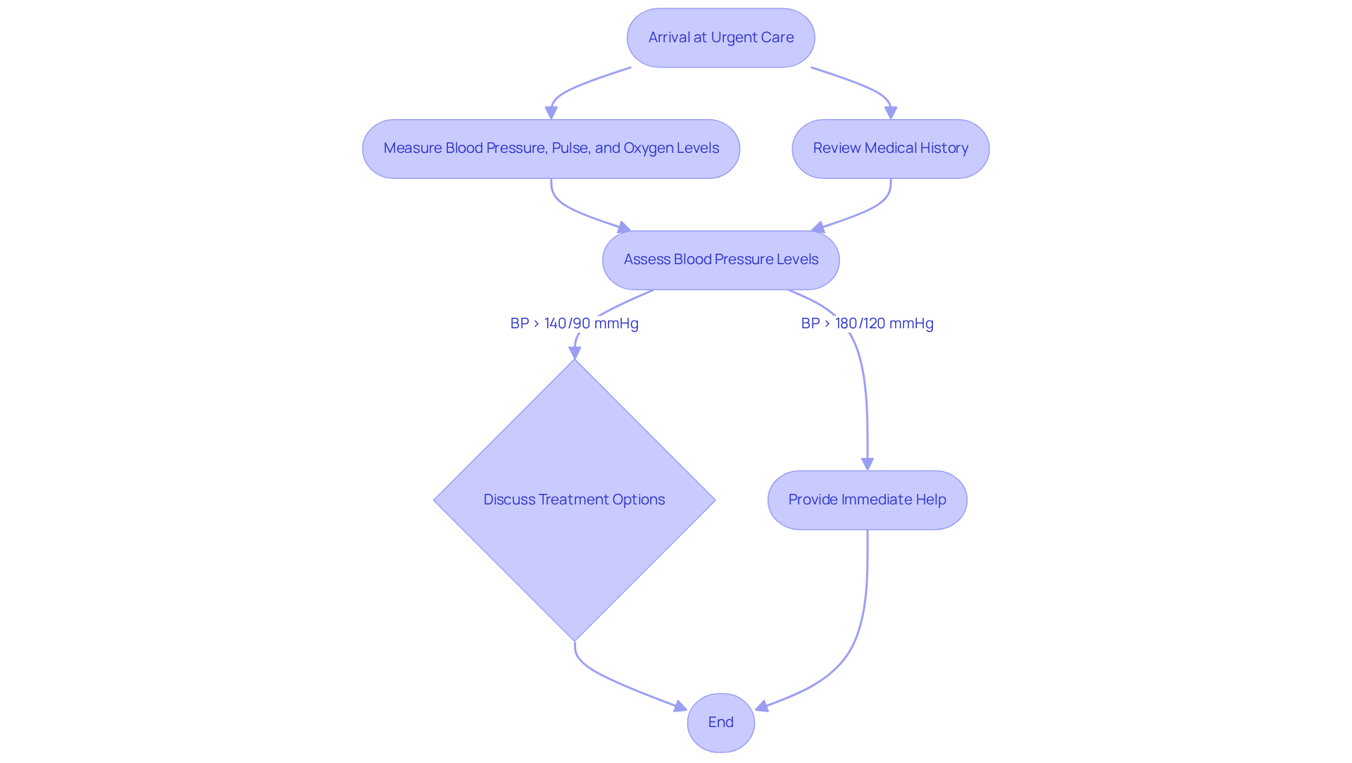This flowchart shows the steps taken when you arrive at urgent care for high blood pressure. Each box represents a stage in the process, and the arrows guide you through what happens next. If your blood pressure is high, we discuss treatment options or provide immediate help if it's critical.
