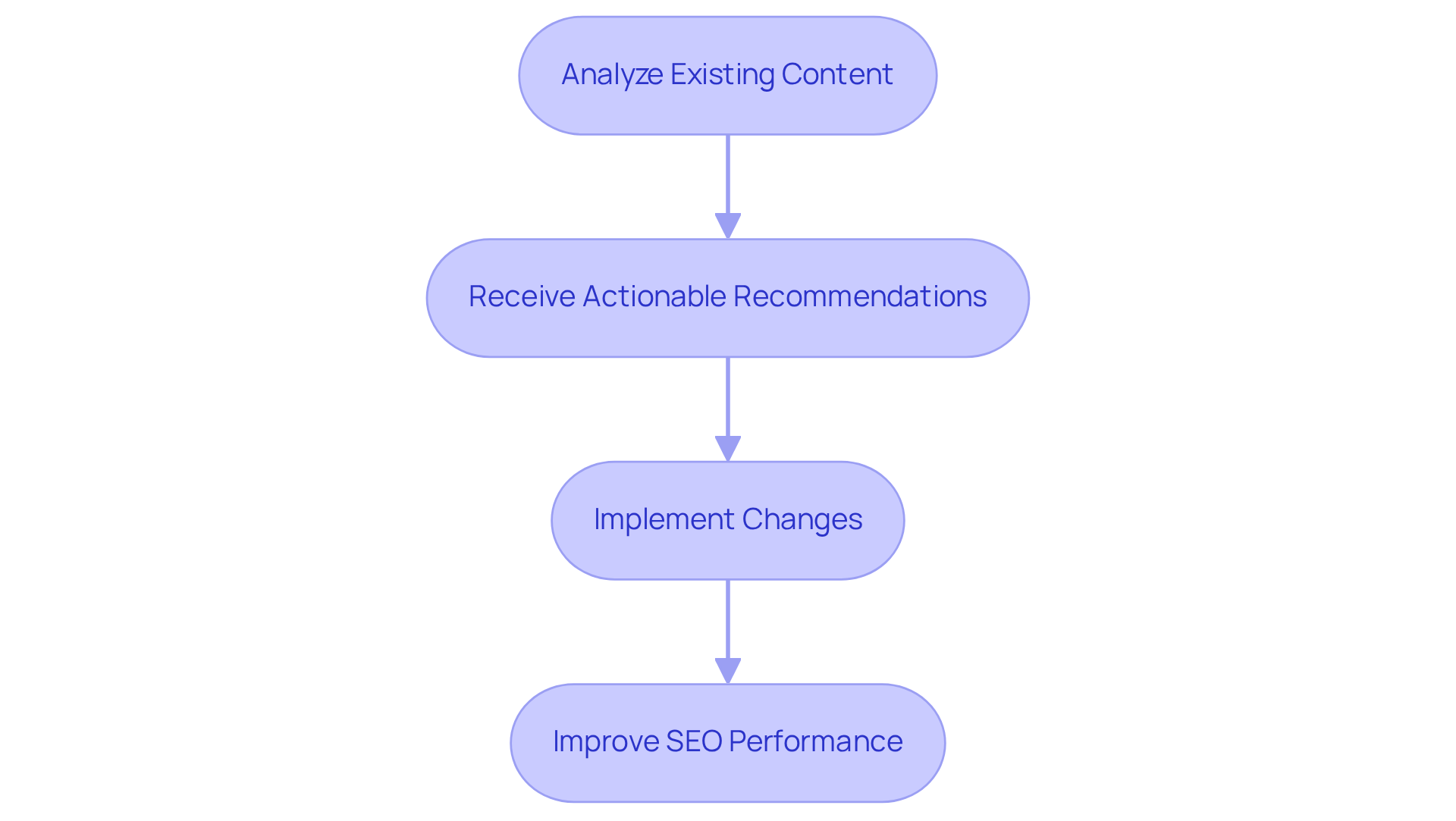 This flowchart shows the steps to optimize your content using MarketMuse. Start by analyzing your content, then receive tailored recommendations, implement those changes, and watch your SEO performance improve!