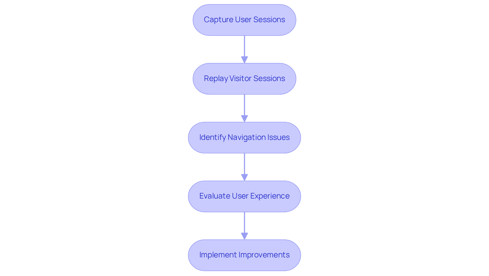 Follow the arrows to see how FullStory helps capture and analyze user sessions, leading to improvements in patient engagement and satisfaction.