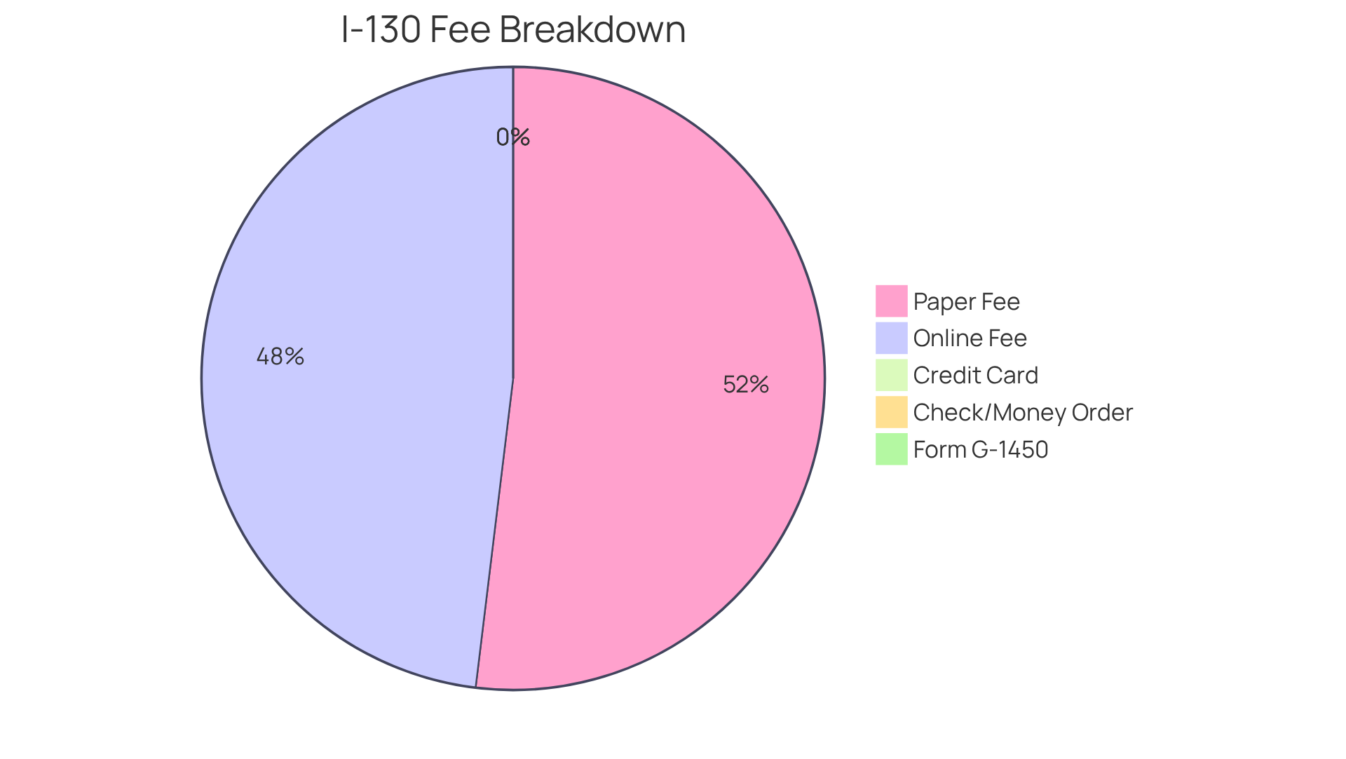 Each slice of the pie shows a different aspect of the I-130 application fee. The larger slices represent the filing fees for online and paper submissions, while the smaller slices indicate the payment methods available. This helps you see how much you need to pay and how you can pay it. Each slice of the pie shows a different aspect of the I-130 application fee. The larger slices represent the filing fees for online and paper submissions, while the smaller slices indicate the payment methods available. This helps you see how much you need to pay and how you can pay it.