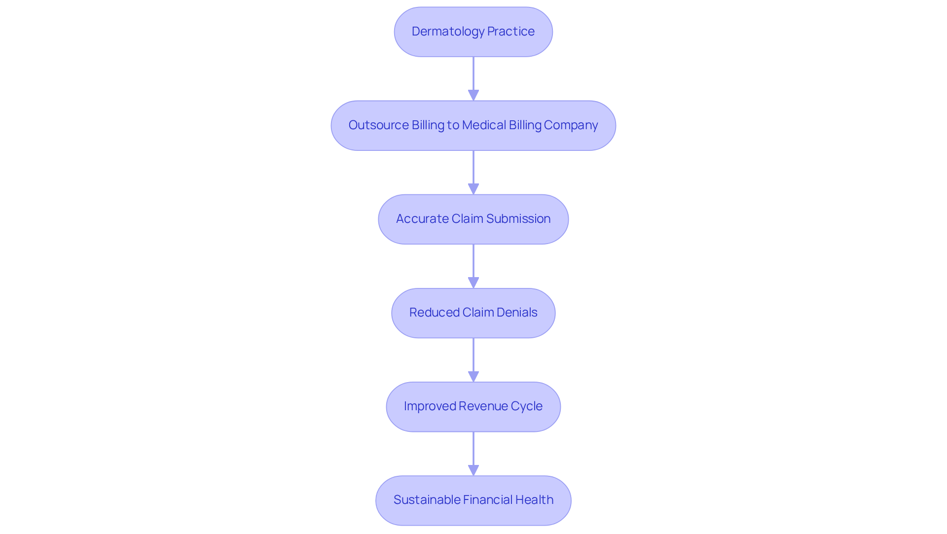 This flowchart illustrates how outsourcing billing to specialized companies leads to accurate claims, fewer denials, and ultimately better financial health for dermatology practices. Each step shows how the process flows from one action to the next, highlighting the importance of each stage. This flowchart illustrates how outsourcing billing to specialized companies leads to accurate claims, fewer denials, and ultimately better financial health for dermatology practices. Each step shows how the process flows from one action to the next, highlighting the importance of each stage.