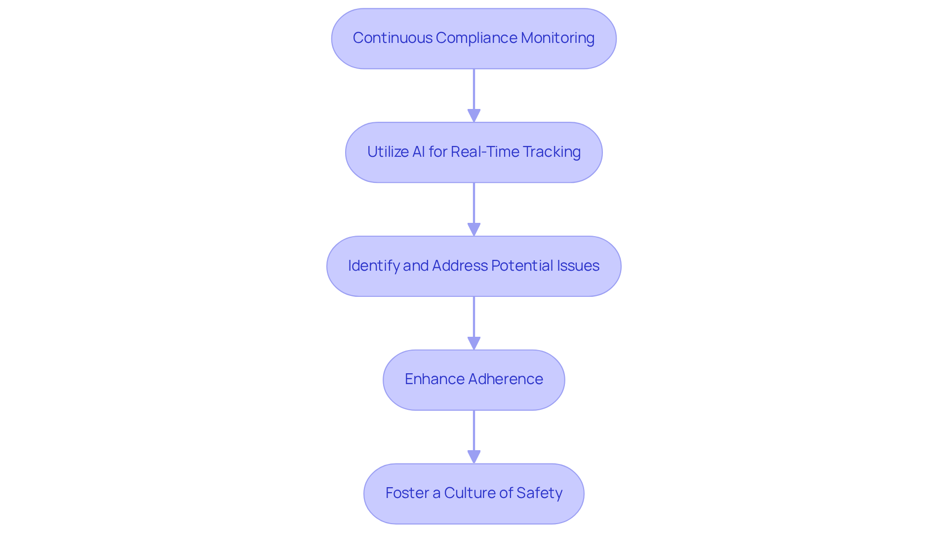 Each box represents a key step in the compliance process. Follow the arrows to see how using AI for tracking leads to improved patient safety and adherence.