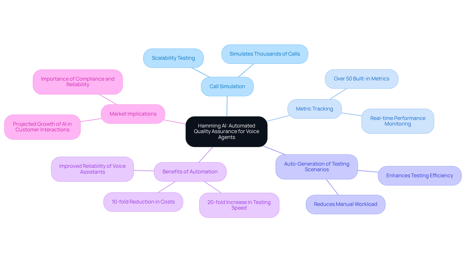 Start at the center with Hamming AI's main focus, then explore the branches to see the features and their benefits. Each branch represents a key aspect of the platform, showing how it contributes to improving voice agent quality.