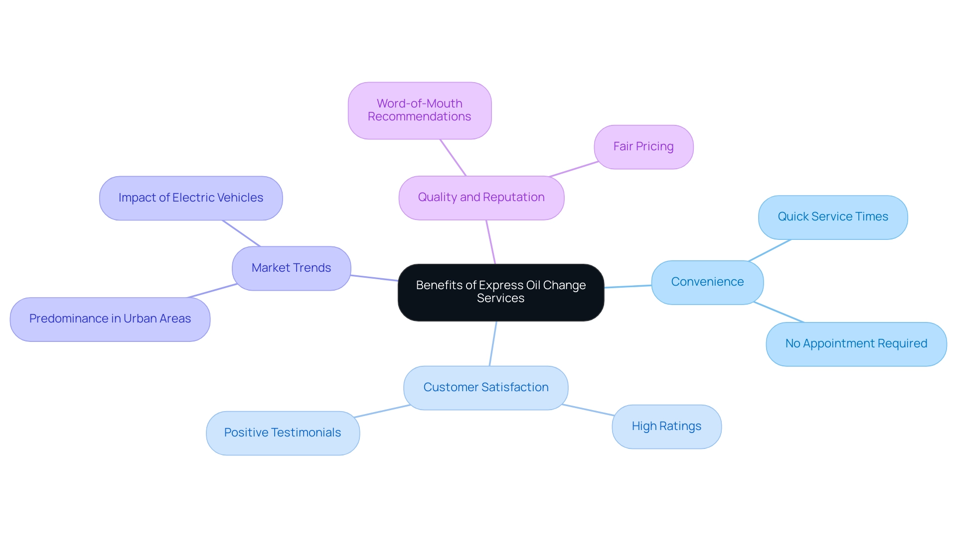 The central node represents express oil change services, with branches illustrating convenience, customer satisfaction, market trends, and quality.