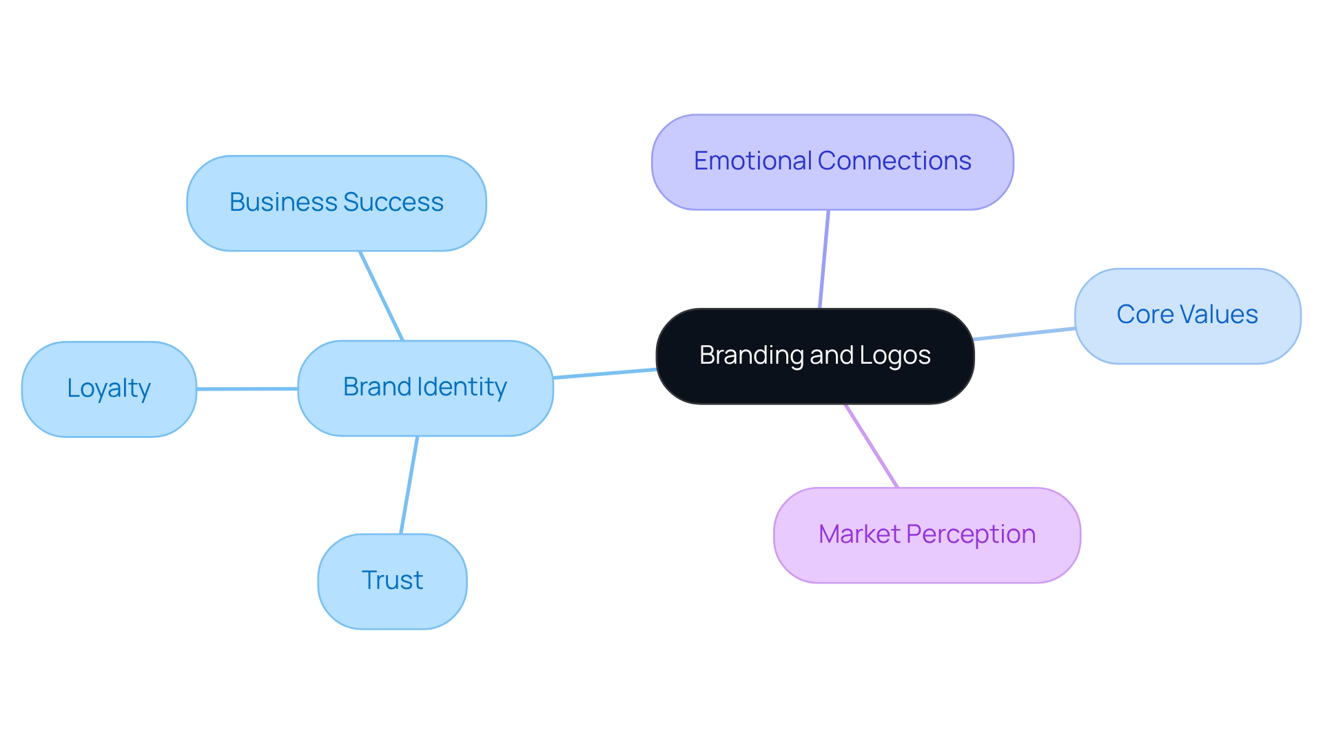 Start at the center with 'Branding and Logos'. Each branch represents a key aspect of branding, showing how they connect to form a comprehensive strategy for business success.