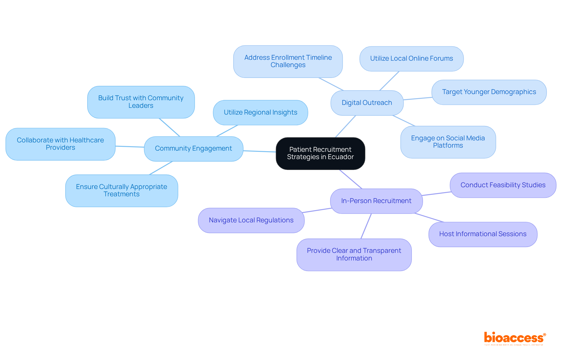 This mindmap illustrates the various strategies for recruiting participants in medical studies. Start at the center with the main topic, then explore each branch to see the specific methods and their importance in enhancing recruitment efforts.