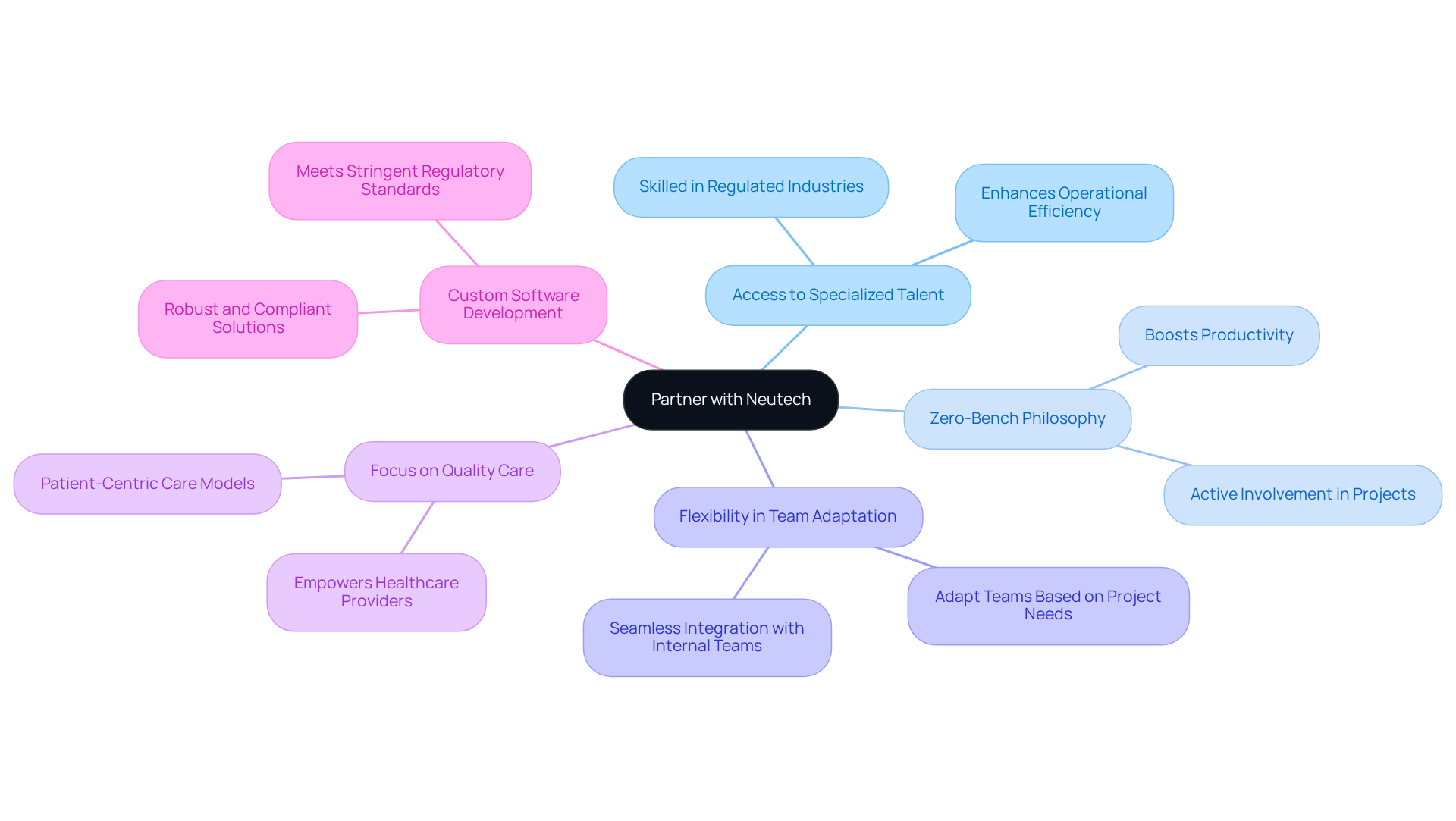 The central node represents the partnership with Neutech, while the branches show the various benefits and features that come from this collaboration. Each color-coded branch helps you quickly identify different aspects of the partnership. The central node represents the partnership with Neutech, while the branches show the various benefits and features that come from this collaboration. Each color-coded branch helps you quickly identify different aspects of the partnership.
