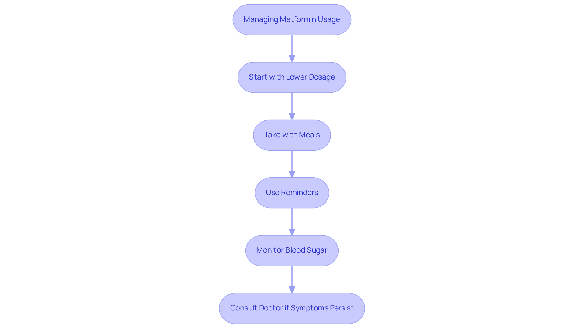 Follow the arrows to see the recommended steps for managing Metformin usage. Each box represents an action you can take to ease side effects and improve your medication routine.