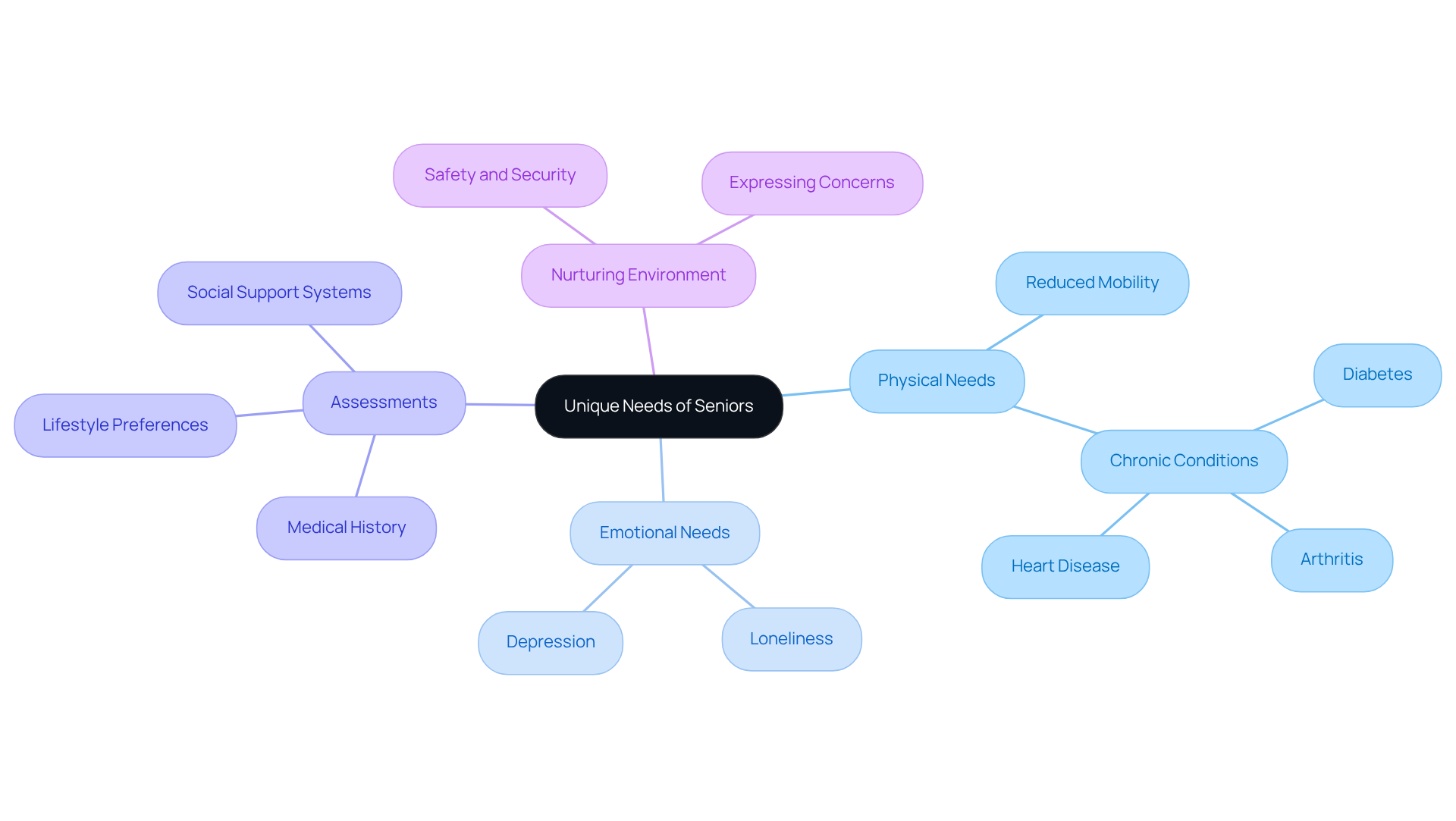 The central node represents the overarching theme of senior care needs, with branches showing the major categories. Each sub-node provides specific aspects to consider, helping caregivers visualize the various elements important for providing compassionate and responsive care.