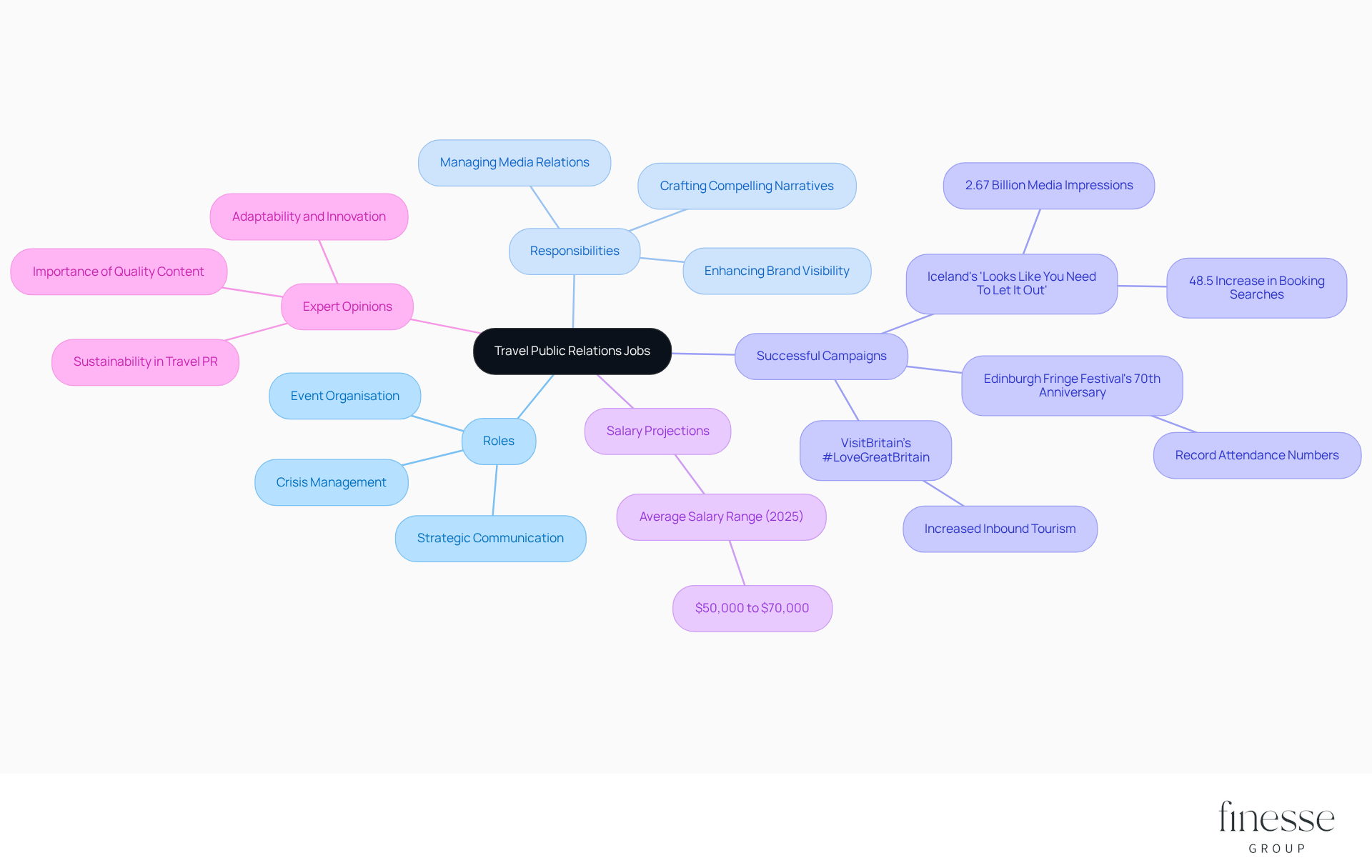At the center is the main topic of travel public relations jobs, with branches showing various aspects like roles and responsibilities. Each sub-node provides a deeper look into specific areas, helping you understand how they all connect.