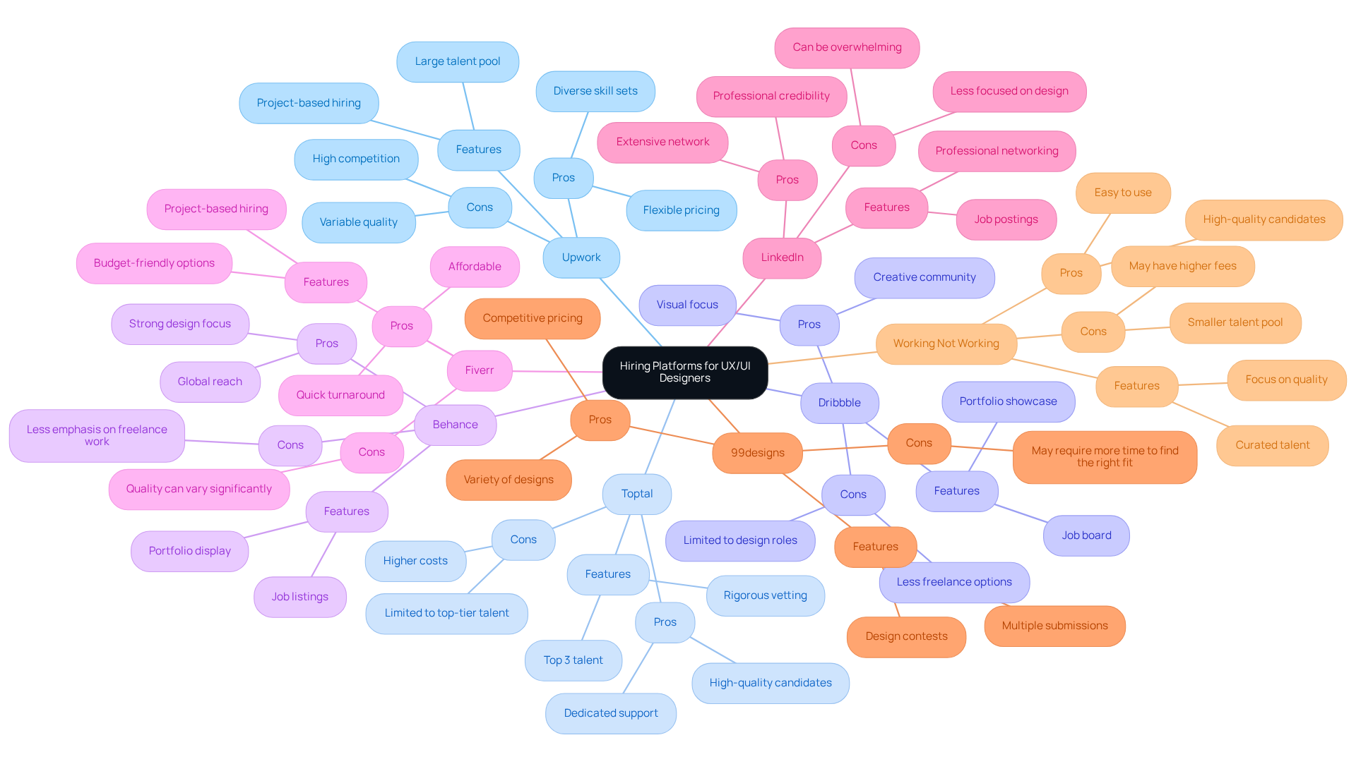 In this mindmap, the center represents the overall topic of hiring platforms. Each branch represents a different platform, and the sub-branches detail their features, pros, and cons. This layout helps you see how each option stacks up against the others at a glance.
