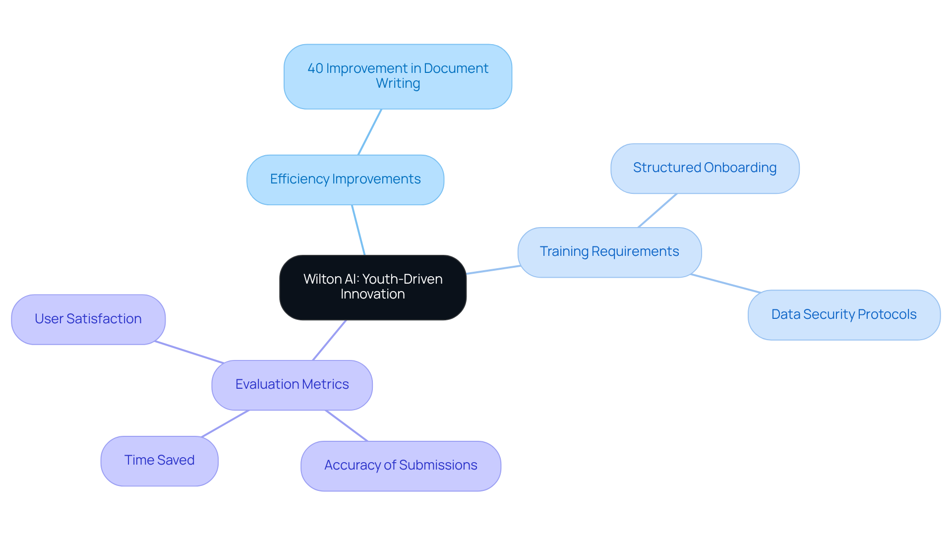The central node represents Wilton AI, with branches showing how it enhances police report generation. Each branch highlights important aspects like efficiency, training, and metrics to monitor, helping you understand the overall impact of this innovation.