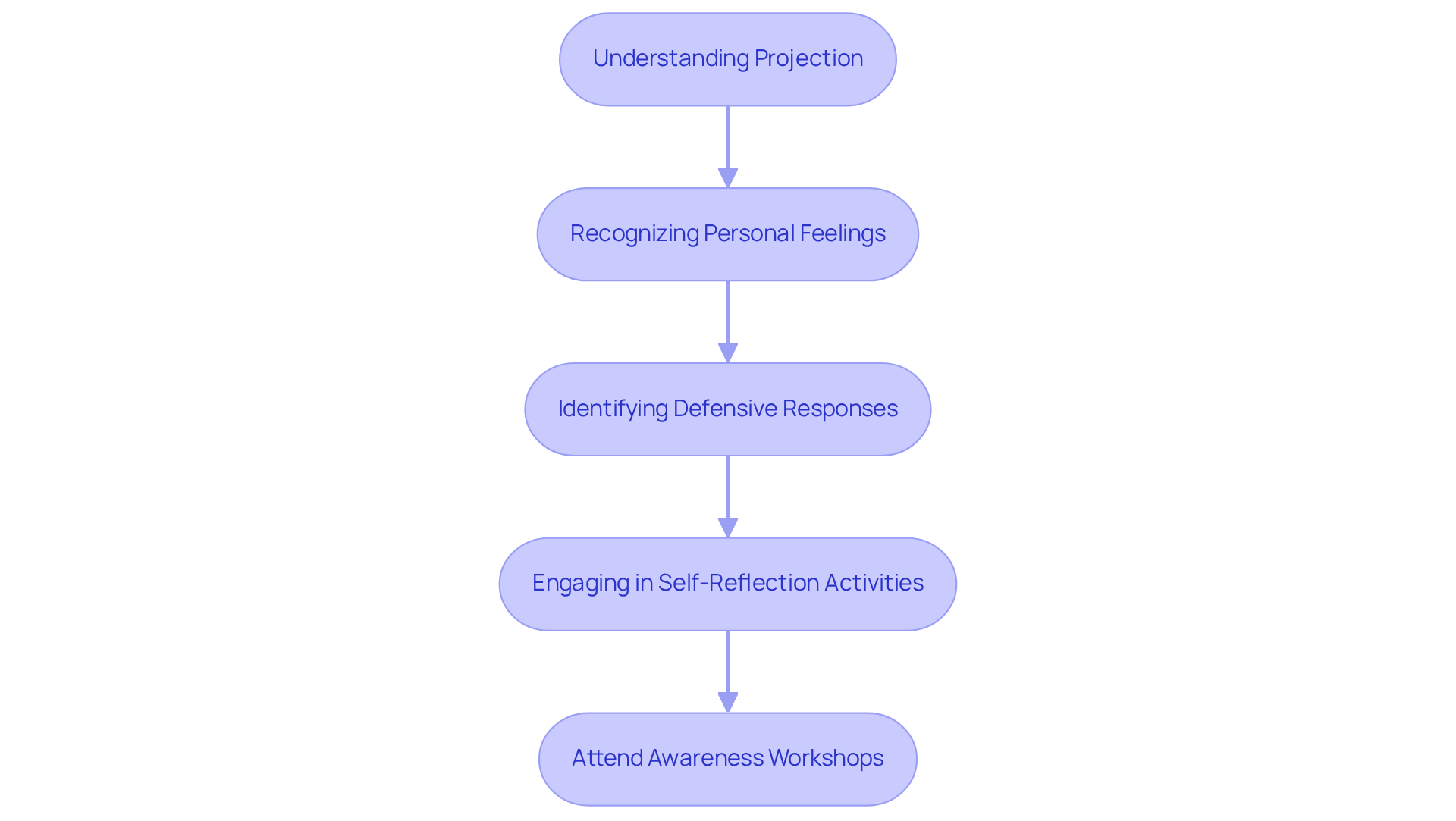 Each step shows a part of the journey in dealing with projection. Start with understanding what it is, then recognize your feelings, engage in self-reflection, and consider attending workshops to further your growth. Each step shows a part of the journey in dealing with projection. Start with understanding what it is, then recognize your feelings, engage in self-reflection, and consider attending workshops to further your growth.