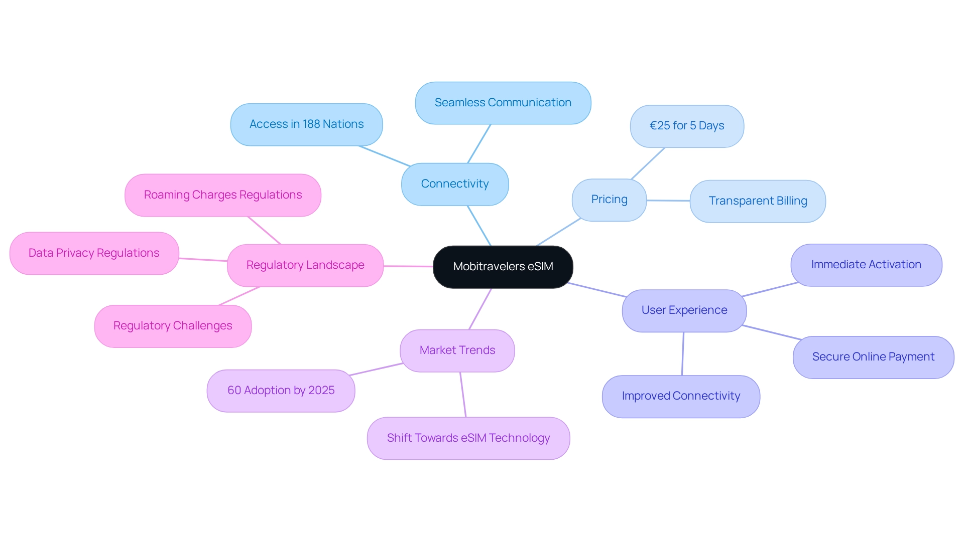 Begin at the center with the core idea of Mobitravelers eSIM, and follow the branches to explore various aspects like pricing, connectivity features, and market trends. Each color represents a different category, making it easy to see how everything relates.