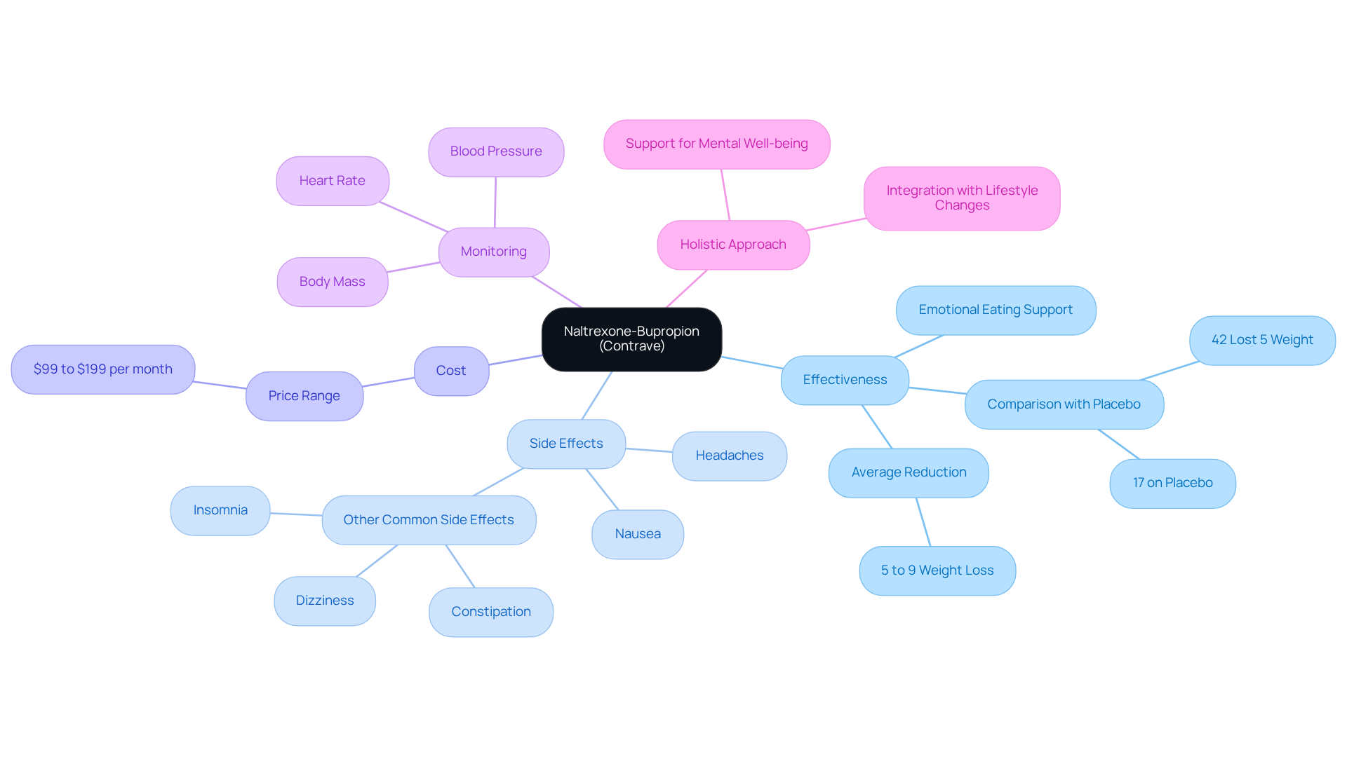 This mindmap shows how Contrave helps manage body composition. Start at the center with the medication name, then explore the branches to learn about its effectiveness, side effects, costs, and how it fits into a holistic health plan.