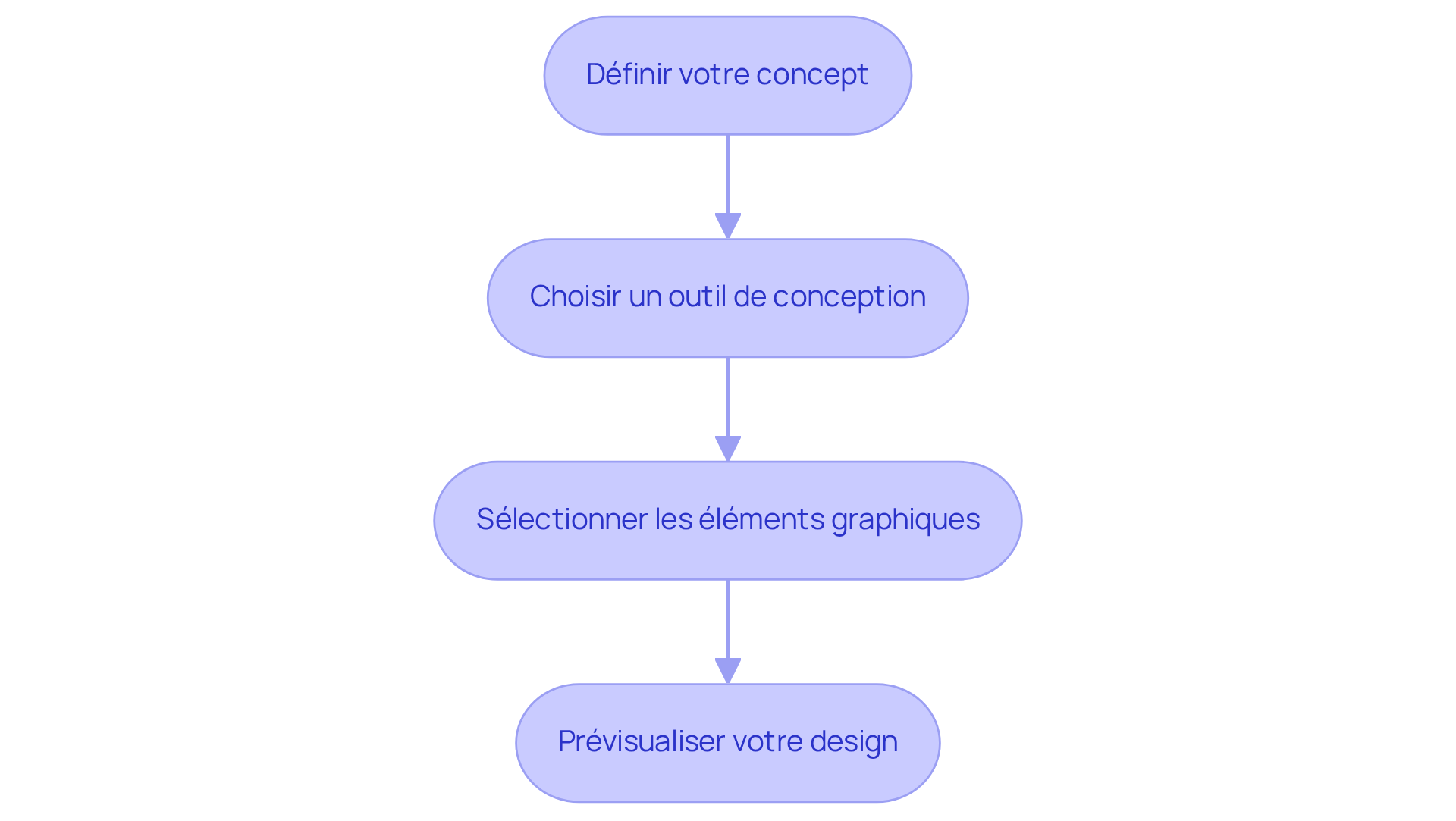 Chaque étape représente une phase du processus de conception - suivez les flèches pour voir comment passer d'une étape à l'autre.
