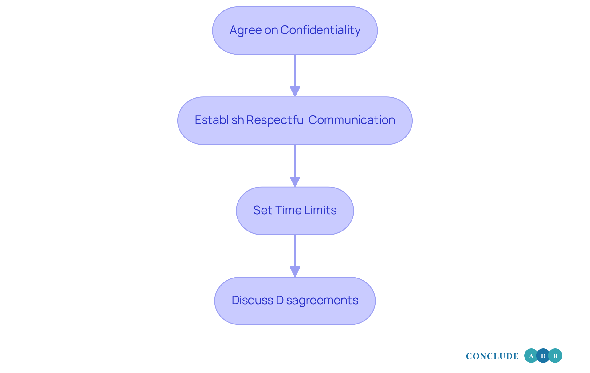 Each box represents an important rule for the mediation process. Follow the arrows to see how these rules work together to create a safe and respectful environment.