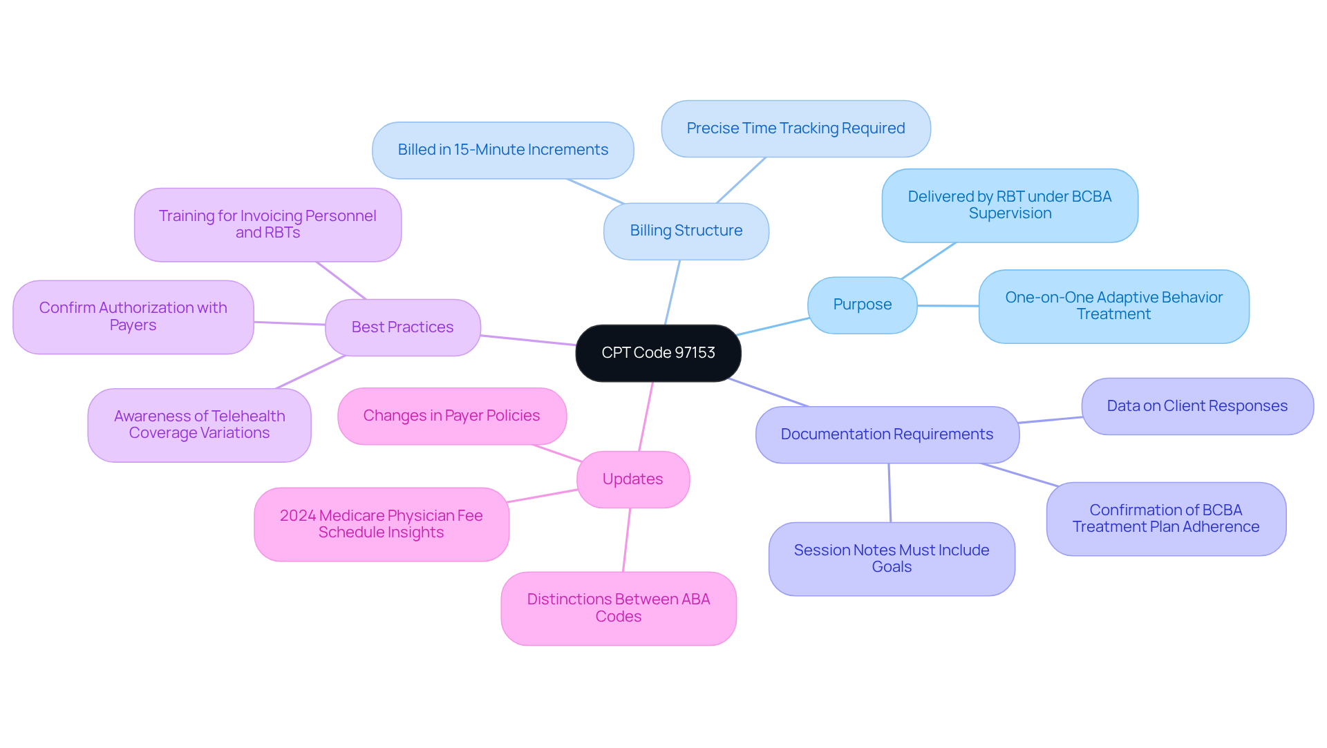 The central node represents the CPT code, while the branches show different aspects of its application in ABA therapy. Each color-coded branch helps you quickly identify related information.