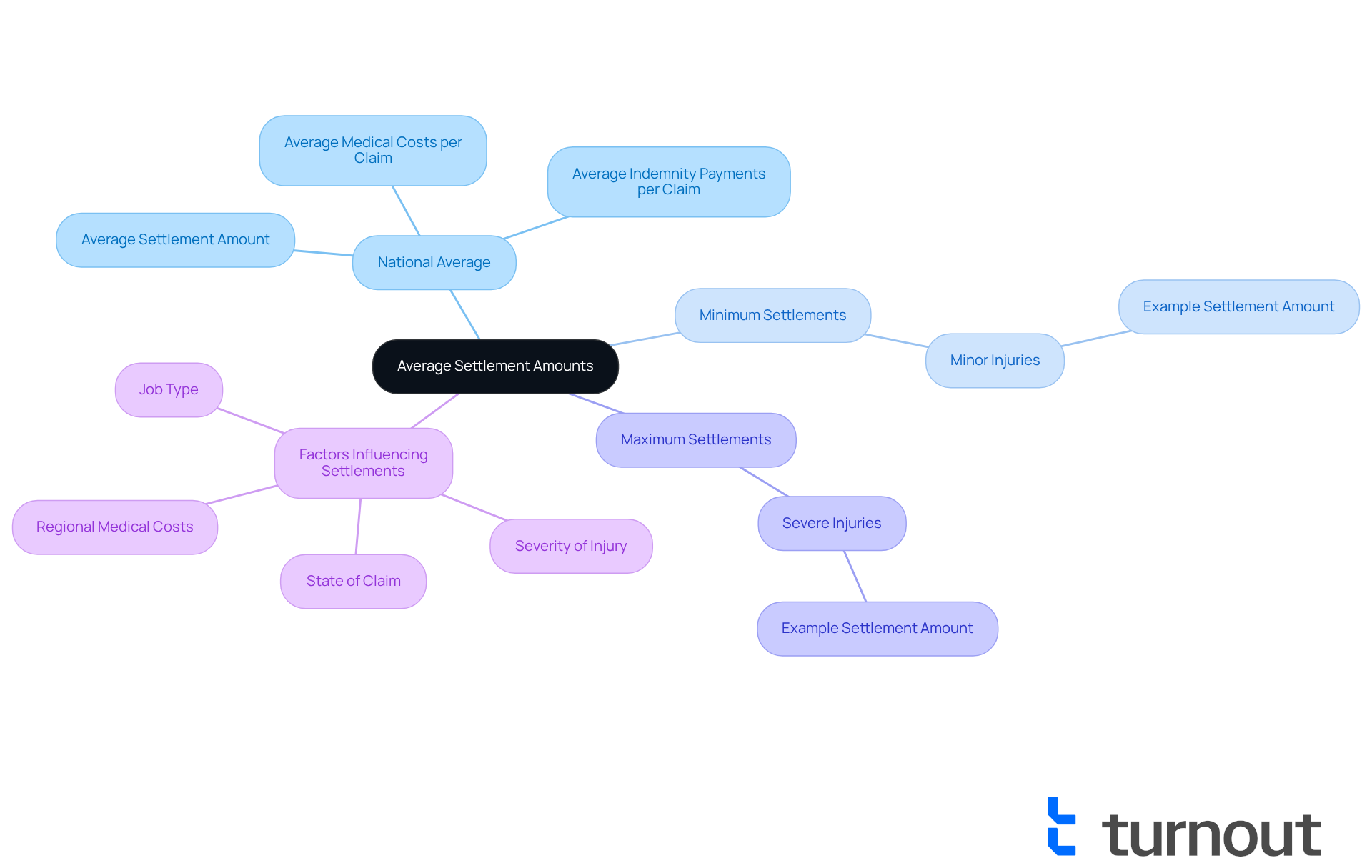 The central node represents the average settlement amount, while the branches show the range of settlements and the factors that influence them. This helps you see how different elements contribute to the overall picture.