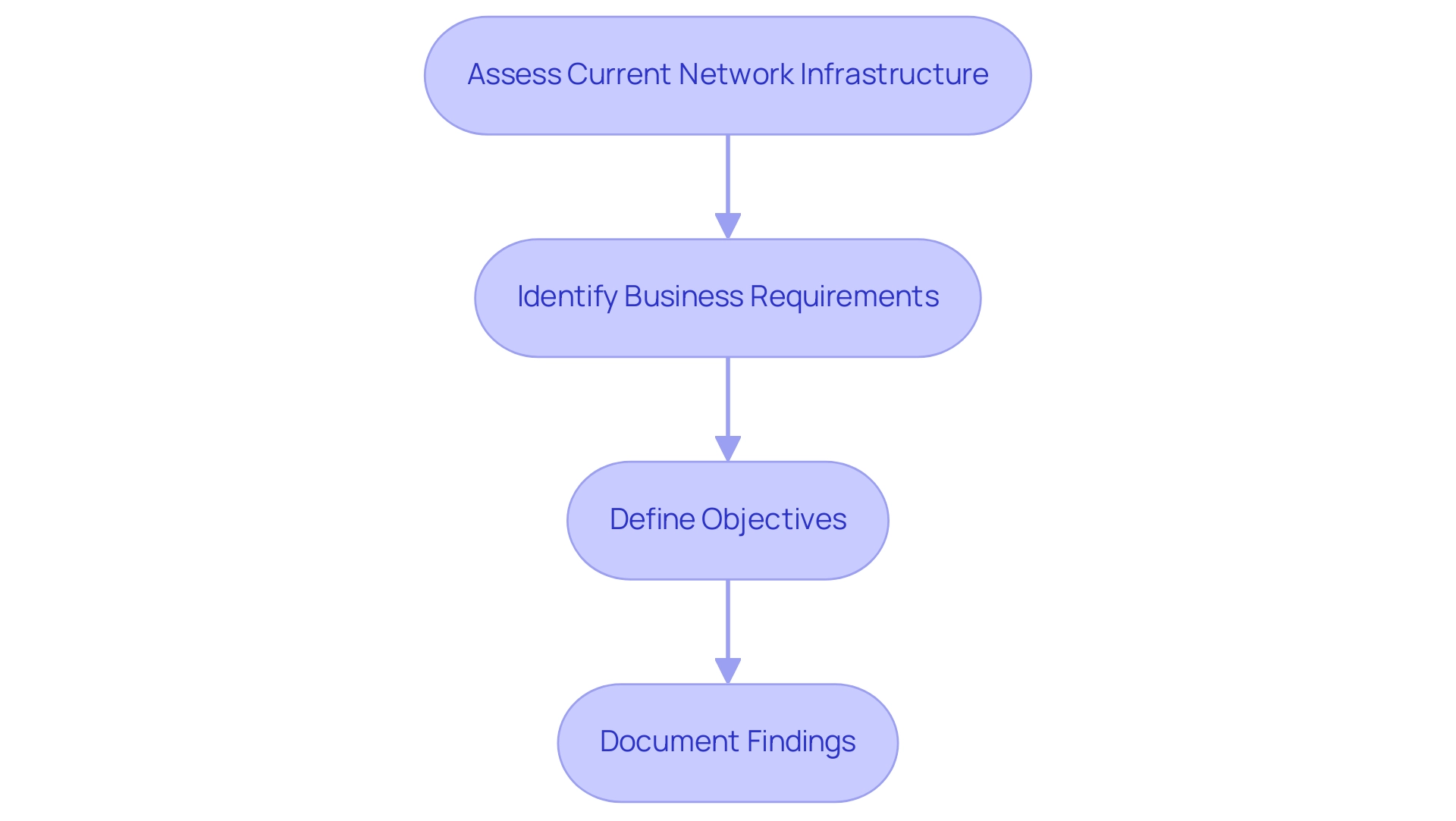 How to Manage Network Services: A Step-by-Step Guide