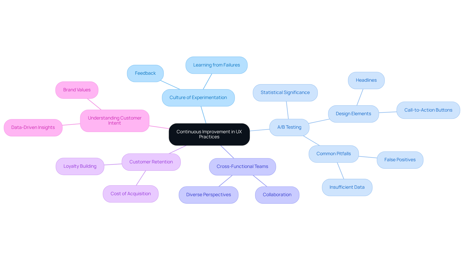 This mindmap starts with the main idea of continuous improvement in UX practices at the center. Each branch represents a key area of focus, and the sub-branches provide more detail. Follow the branches to explore how these concepts connect and contribute to better user experiences. This mindmap starts with the main idea of continuous improvement in UX practices at the center. Each branch represents a key area of focus, and the sub-branches provide more detail. Follow the branches to explore how these concepts connect and contribute to better user experiences.