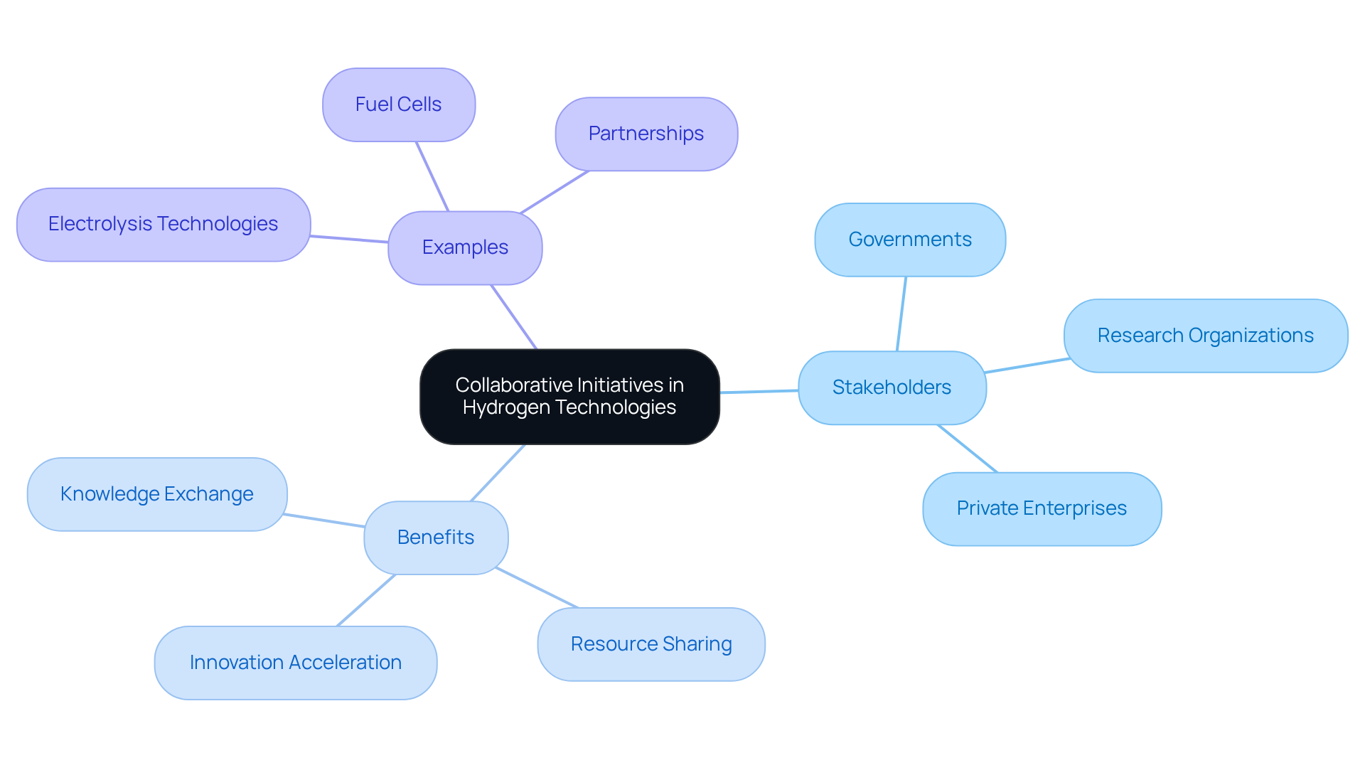 At the center is the main theme of collaboration. Follow the branches to see who is involved, what benefits arise from these partnerships, and examples of ongoing initiatives in the hydrogen sector.