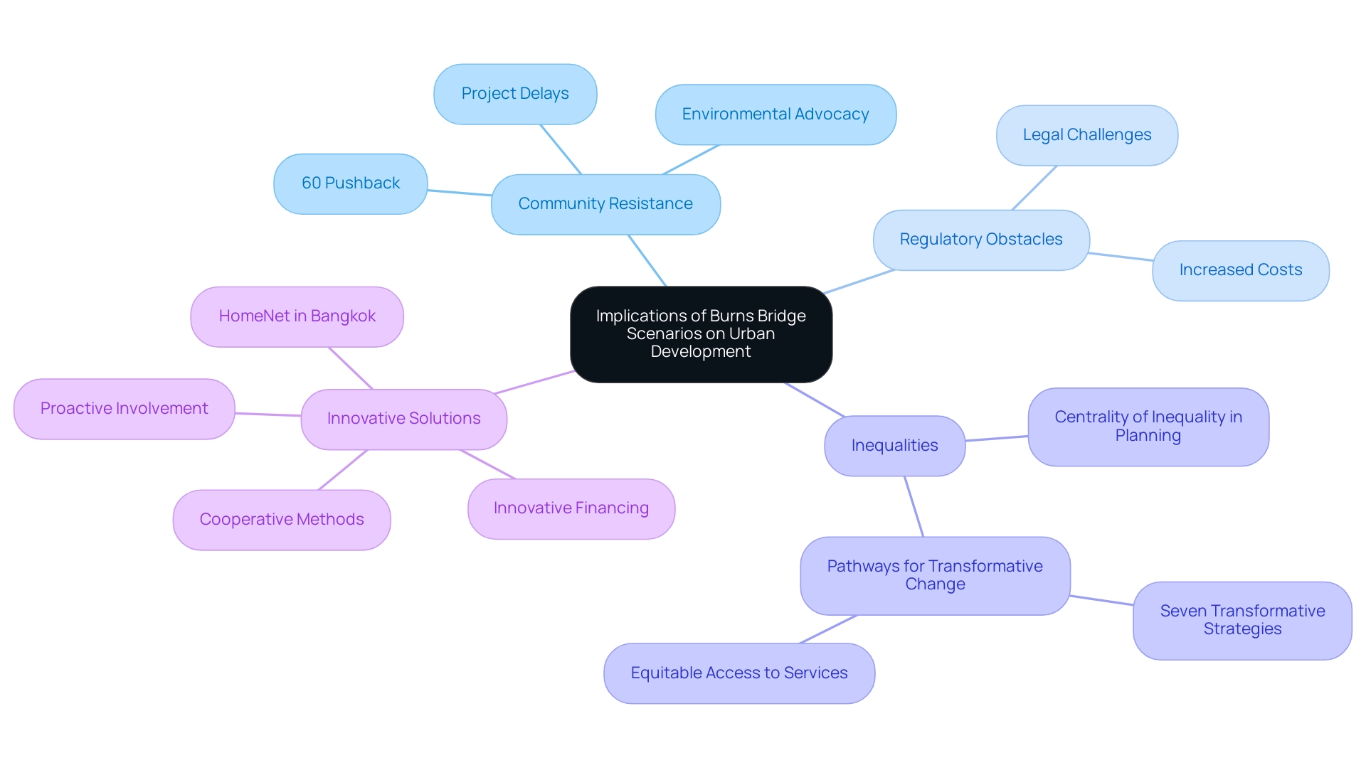 Each branch represents a key theme related to urban development, with sub-branches detailing specific aspects or examples.